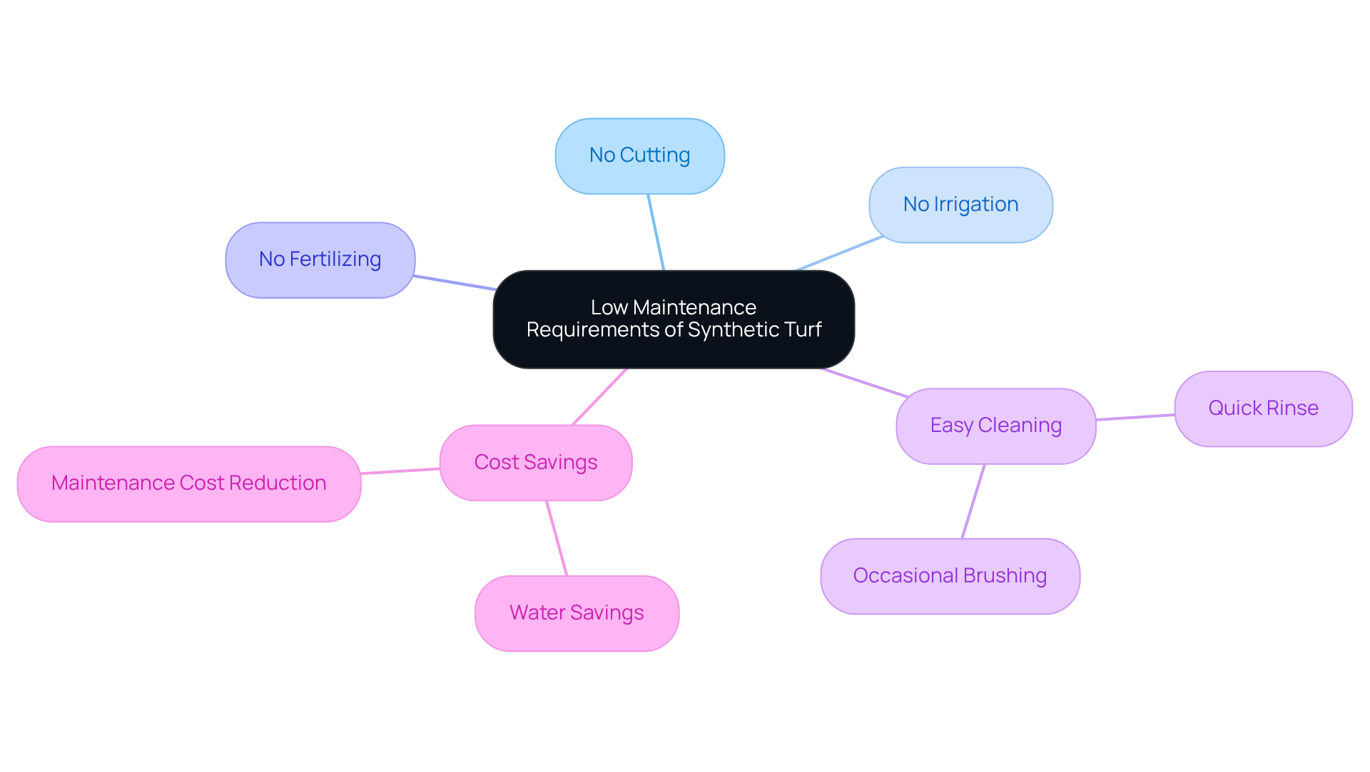 This mindmap shows the key benefits of synthetic turf. Start at the center with the main topic, then follow the branches to see how it saves time and money compared to natural lawns. Each branch represents a specific advantage, making it easy to understand why synthetic turf is a great choice for busy homeowners.