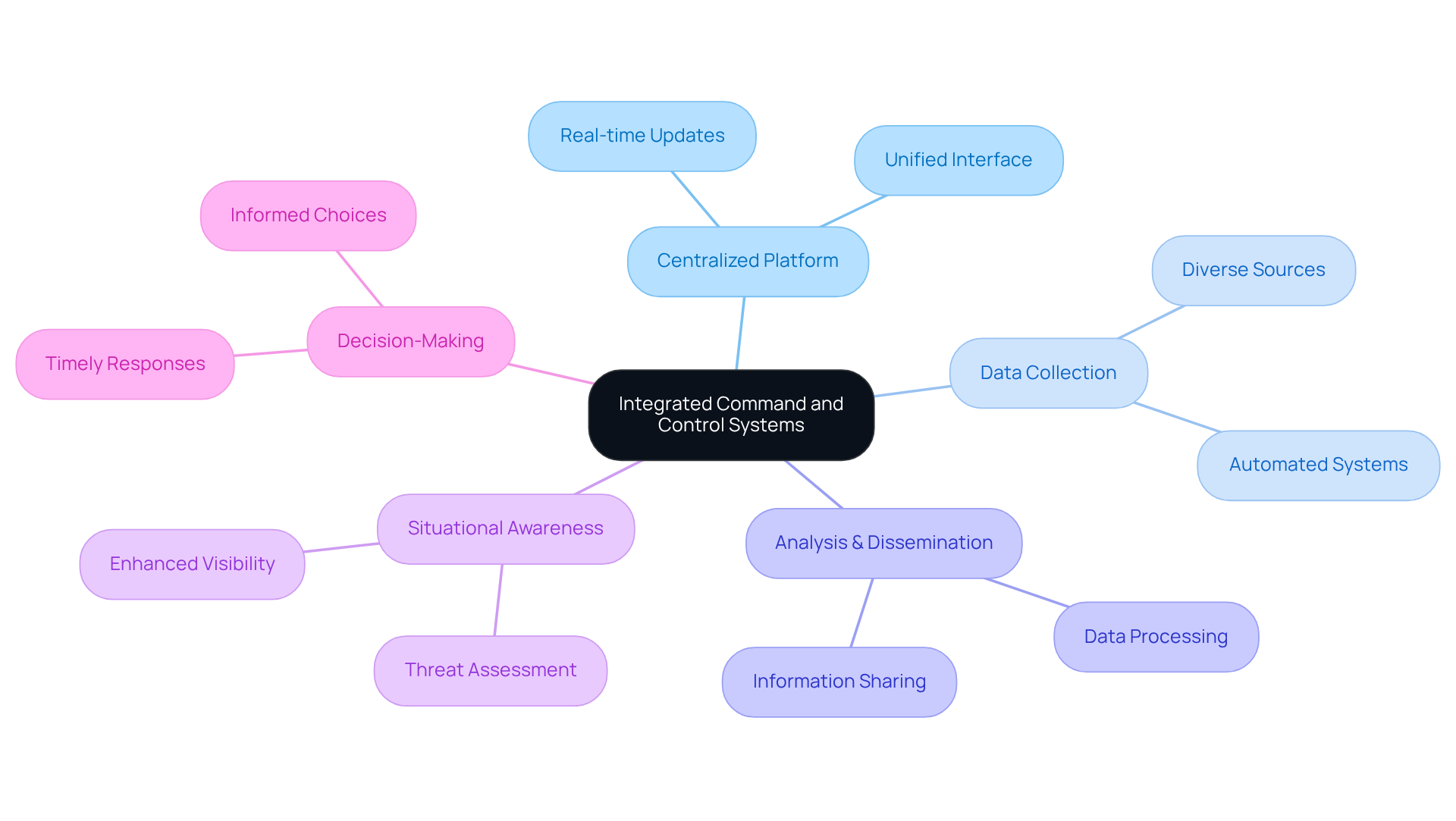 The center represents the overall system, while the branches illustrate different functions and their importance in streamlining military operations. Each color-coded branch helps highlight how the parts work together. The center represents the overall system, while the branches illustrate different functions and their importance in streamlining military operations. Each color-coded branch helps highlight how the parts work together.