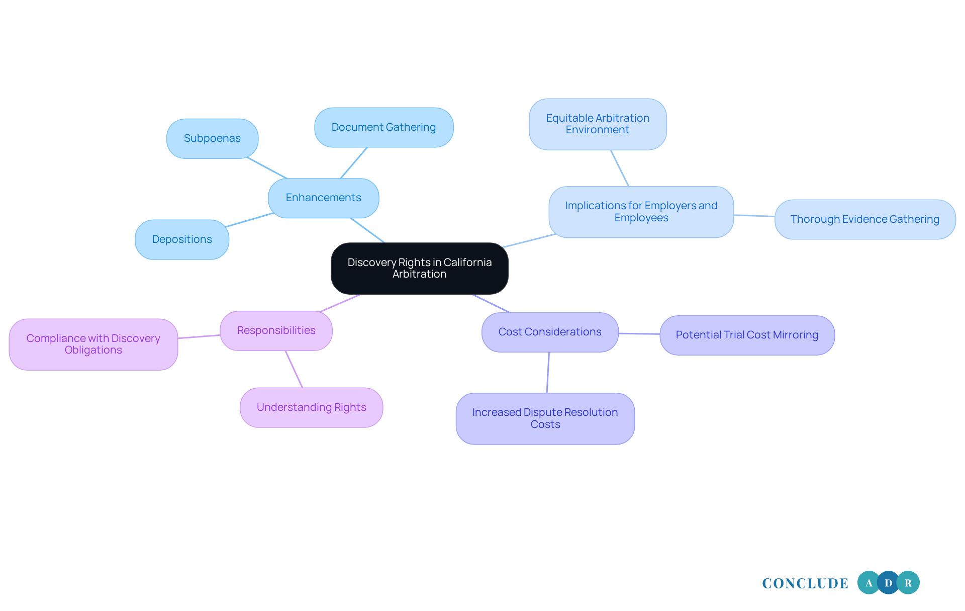The central node represents the main topic, while the branches show different aspects of the changes in discovery rights. Each color-coded branch helps you quickly identify related information.