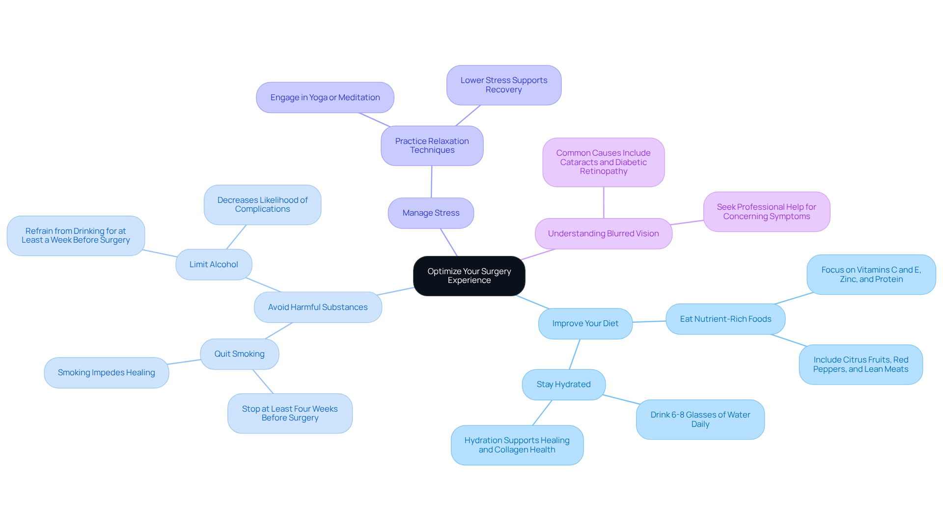 This mindmap shows how different lifestyle changes can help improve your surgery experience. Each branch represents a category of adjustments, and the sub-branches detail specific actions you can take. Follow the branches to see how each area contributes to your overall recovery. This mindmap shows how different lifestyle changes can help improve your surgery experience. Each branch represents a category of adjustments, and the sub-branches detail specific actions you can take. Follow the branches to see how each area contributes to your overall recovery.
