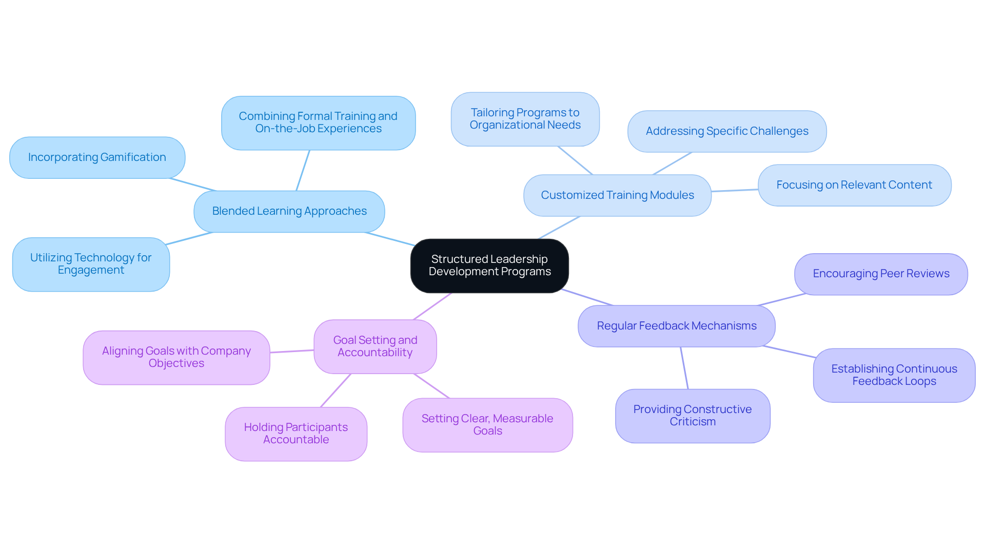The center represents the main theme of leadership development, while the branches show different strategies. Each sub-branch provides specific actions or benefits related to that strategy, helping you understand how to implement these ideas effectively.