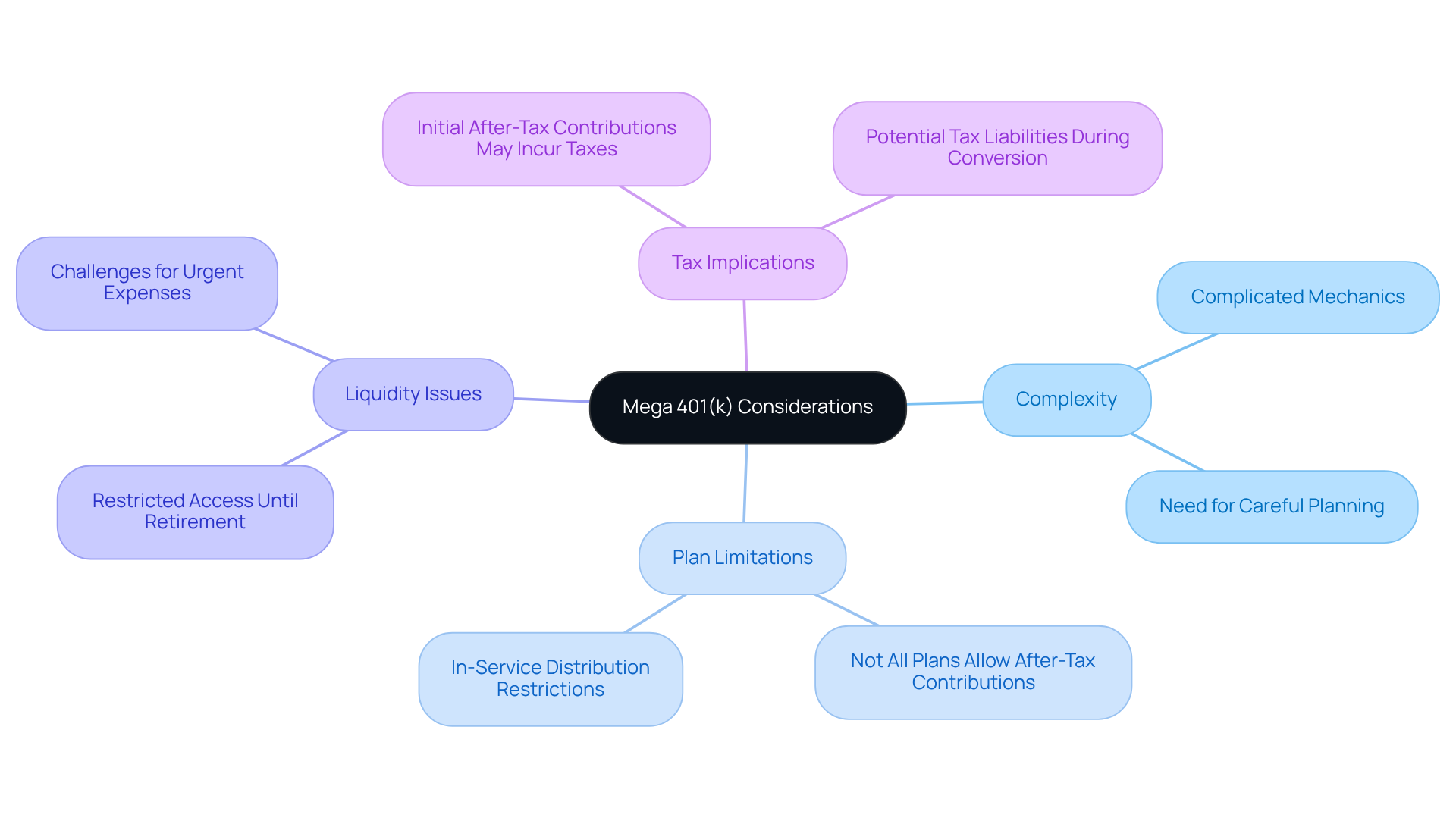 The central idea is the Mega 401(k) plan. Each branch represents a potential drawback or consideration, and the sub-branches provide more detail on each factor. This helps visualize how these issues relate to the overall understanding of the Mega 401(k). The central idea is the Mega 401(k) plan. Each branch represents a potential drawback or consideration, and the sub-branches provide more detail on each factor. This helps visualize how these issues relate to the overall understanding of the Mega 401(k).