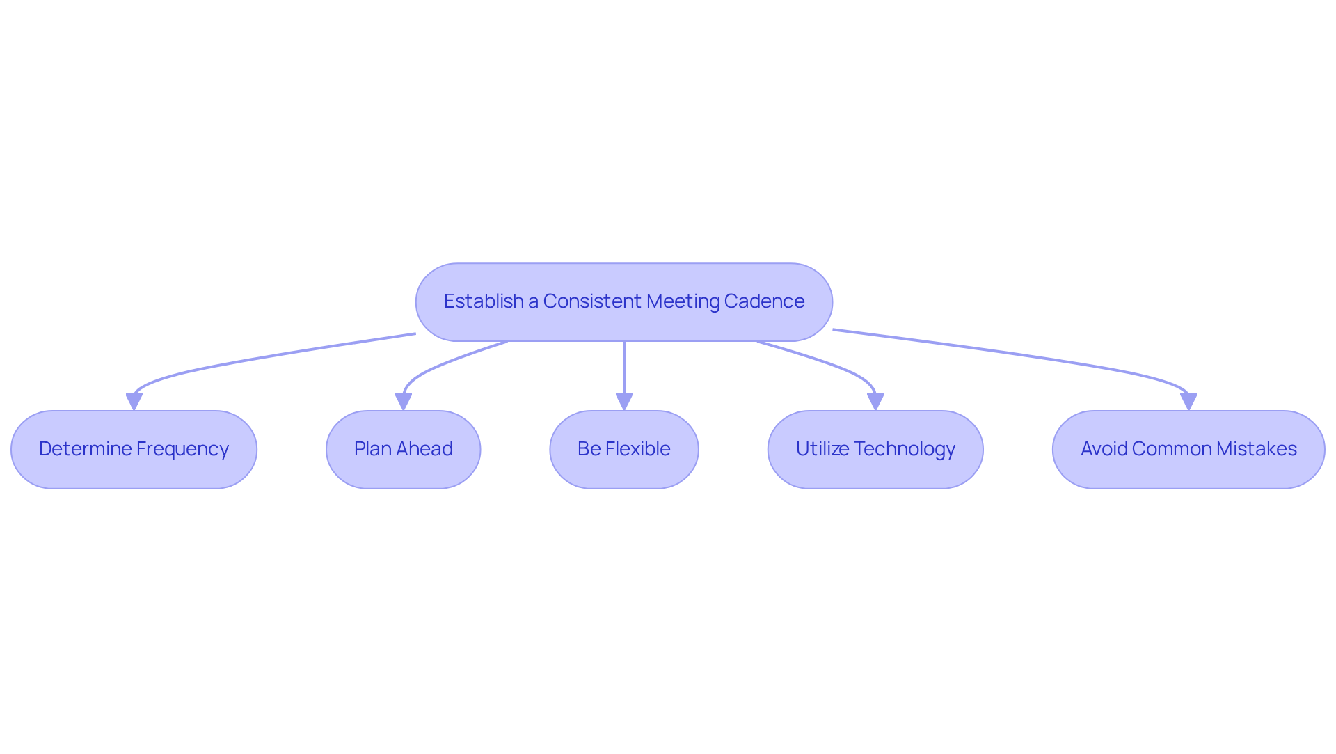 This flowchart outlines the steps to create an effective meeting schedule. Start at the top with the main goal, then follow the arrows to see each strategy and how they contribute to a successful meeting cadence.