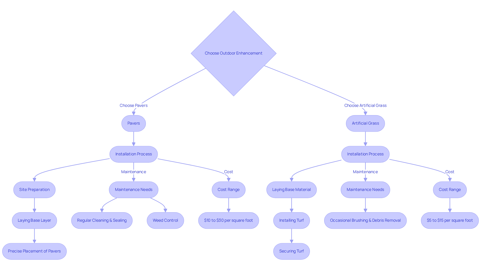This flowchart helps you navigate the decision between pavers and artificial grass. Start at the top and follow the paths to see the installation steps, maintenance needs, and costs associated with each option. The arrows guide you through the process, making it easy to compare the two choices. This flowchart helps you navigate the decision between pavers and artificial grass. Start at the top and follow the paths to see the installation steps, maintenance needs, and costs associated with each option. The arrows guide you through the process, making it easy to compare the two choices.