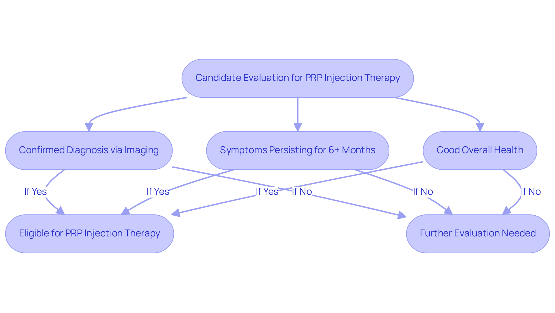 This flowchart guides you through the steps to determine if someone is a suitable candidate for PRP injection therapy. Follow the arrows to see what criteria need to be met, starting from the initial evaluation to the final decision. This flowchart guides you through the steps to determine if someone is a suitable candidate for PRP injection therapy. Follow the arrows to see what criteria need to be met, starting from the initial evaluation to the final decision.