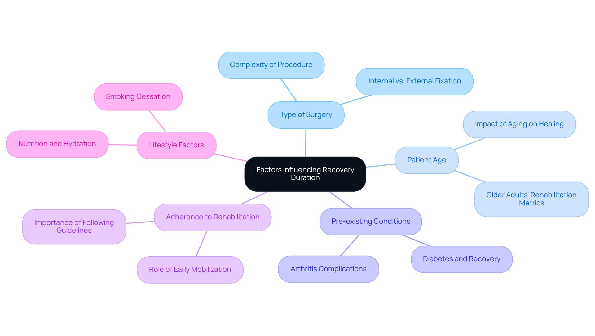 The central node represents the main topic of recovery duration, while the branches show different factors that can affect healing. Each color-coded branch helps you see how various elements contribute to the overall recovery process. The central node represents the main topic of recovery duration, while the branches show different factors that can affect healing. Each color-coded branch helps you see how various elements contribute to the overall recovery process.