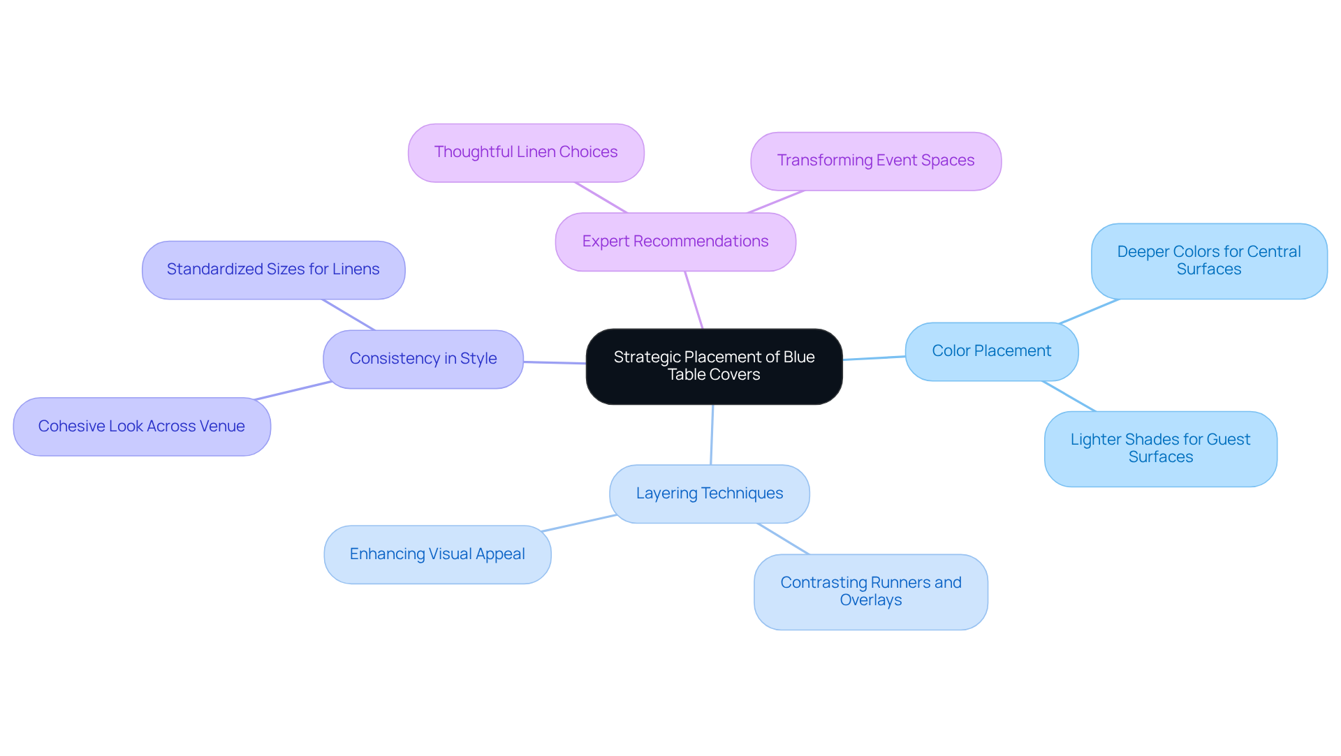 Start at the center with the main idea of using blue table covers strategically, then explore each branch to see how color placement, layering, and expert advice contribute to creating a beautiful event space.