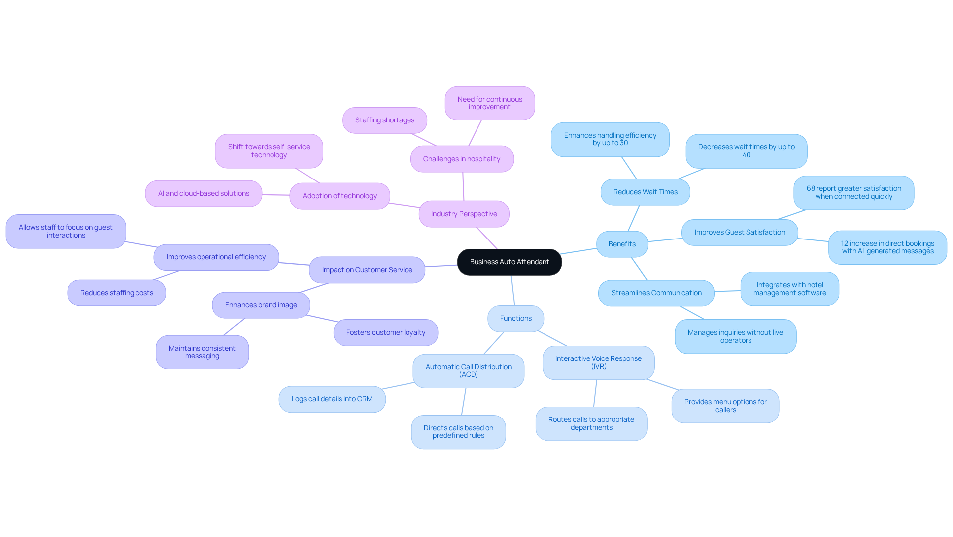 The central node represents the main concept of the business auto attendant, and the branches show its benefits and functions, helping you see how they connect to improve hotel communication. The central node represents the main concept of the business auto attendant, and the branches show its benefits and functions, helping you see how they connect to improve hotel communication.