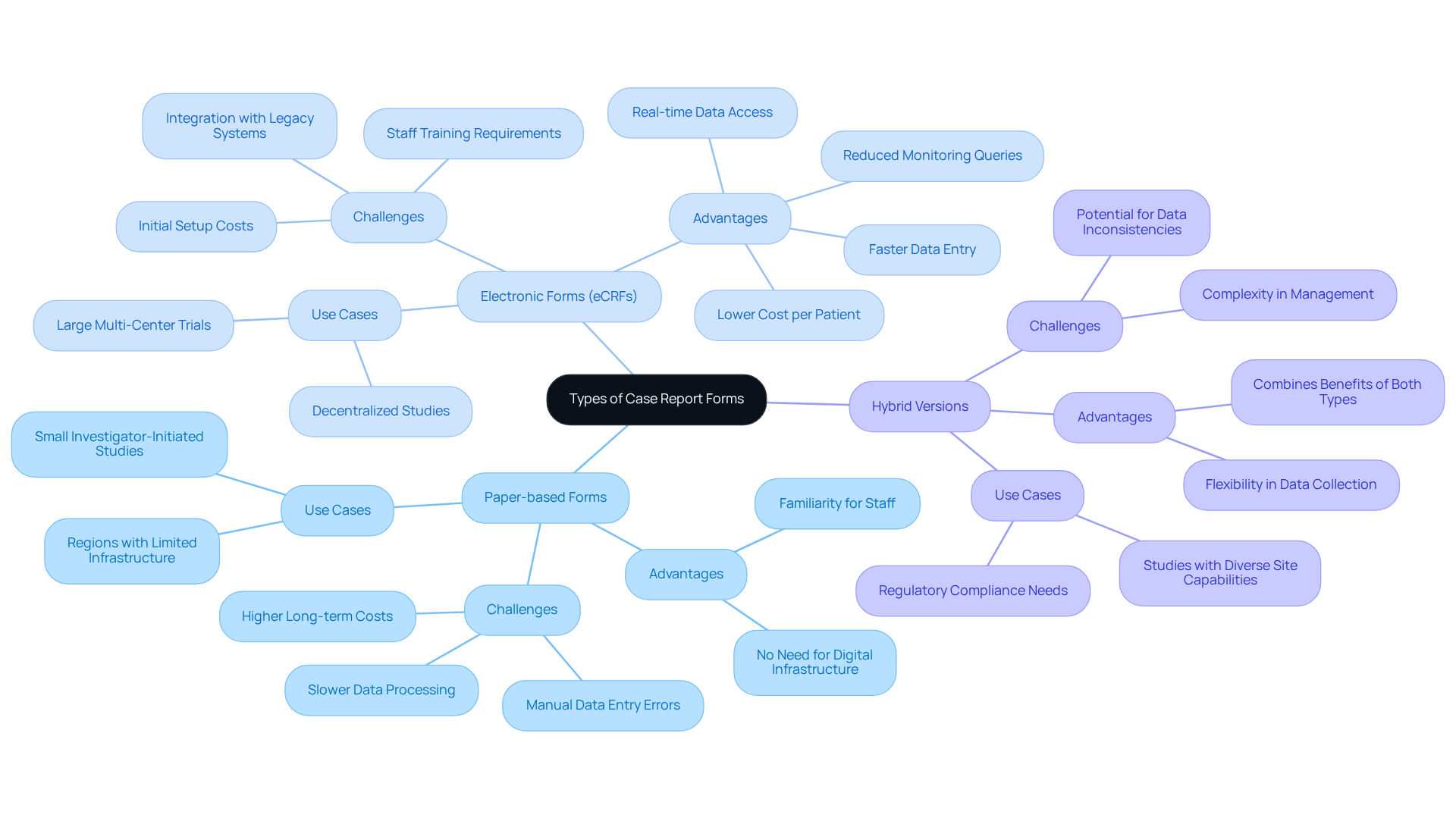 The central node represents the main topic of CRF types. Each branch shows a different type of CRF, with further details on their benefits and challenges. This layout helps you see how each type contributes to the overall efficiency and effectiveness of clinical trials.