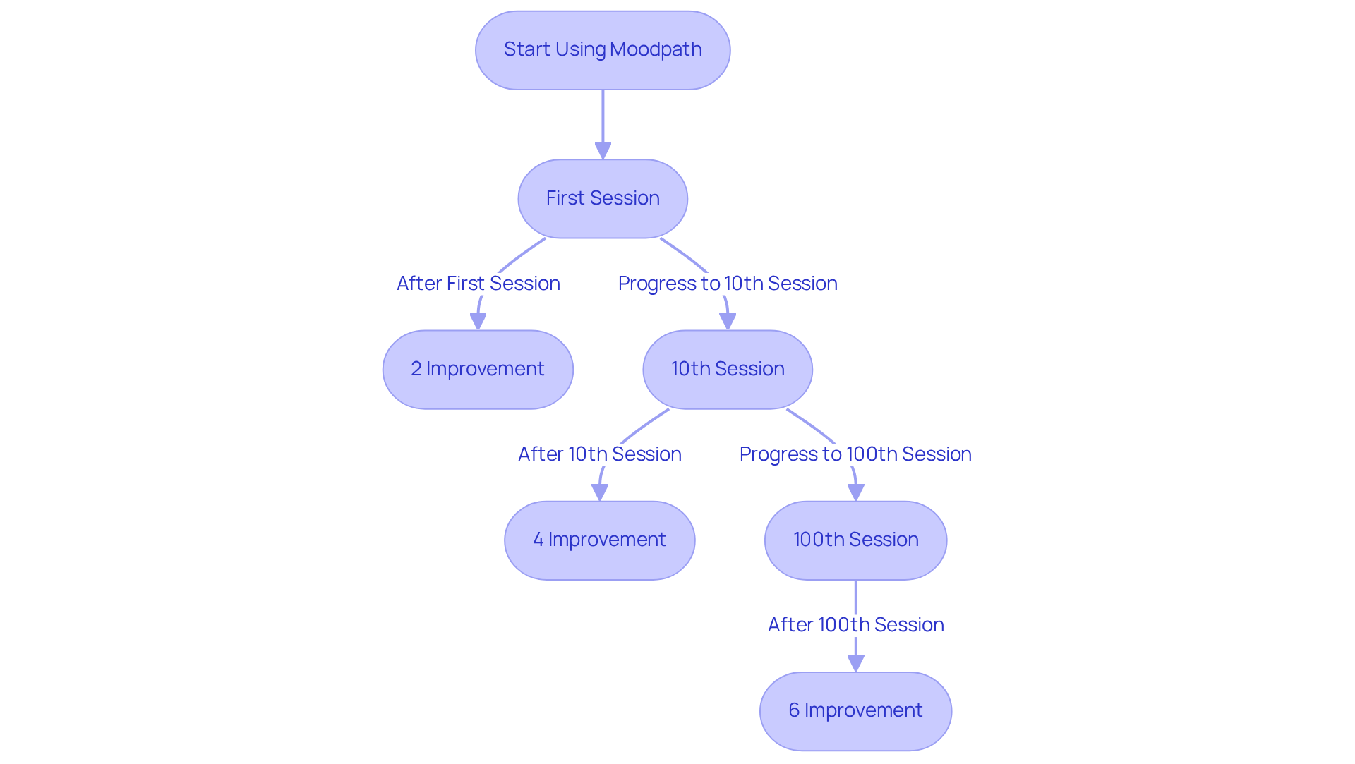 This flowchart illustrates how using the Moodpath app can lead to improvements in mood over time. Each box represents a session milestone, showing how consistent use can enhance emotional well-being.