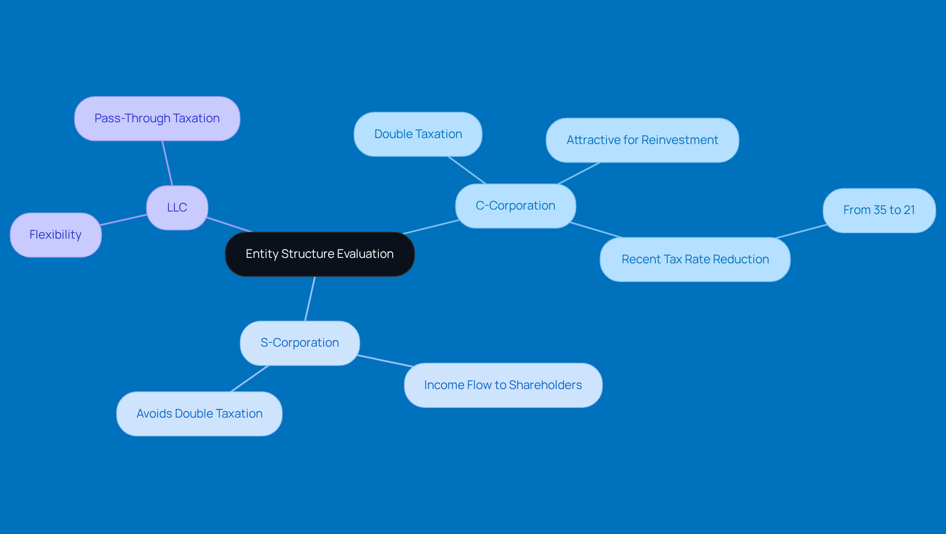 The central node represents the overall theme of evaluating entity structures. Each branch shows a different type of entity, with sub-branches explaining their tax implications and benefits. This helps you see how each structure can affect your tax planning. The central node represents the overall theme of evaluating entity structures. Each branch shows a different type of entity, with sub-branches explaining their tax implications and benefits. This helps you see how each structure can affect your tax planning.