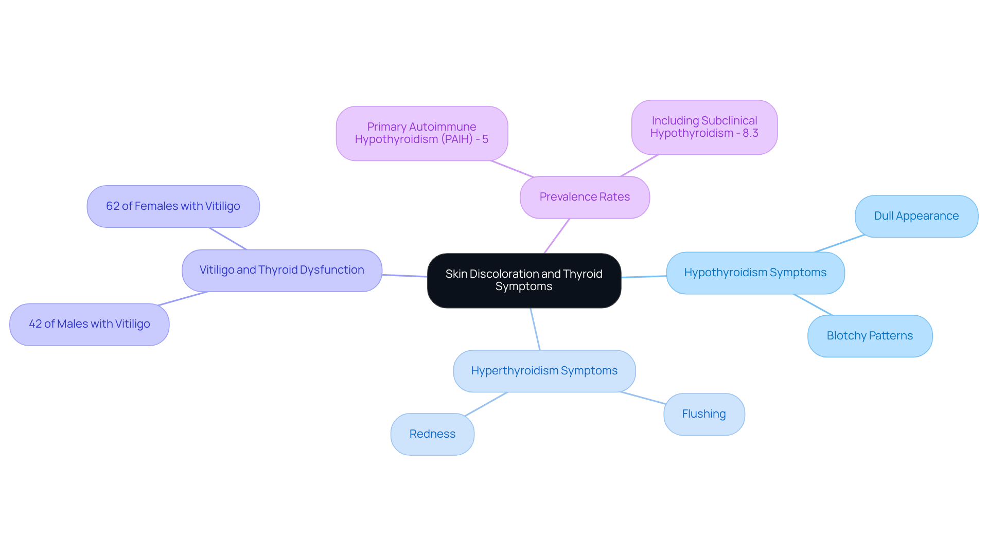 This mindmap shows how skin discoloration can indicate thyroid issues. Each branch represents different symptoms and their connections to thyroid health. The statistics highlight the prevalence of thyroid dysfunction in those with vitiligo, emphasizing the importance of recognizing these signs.