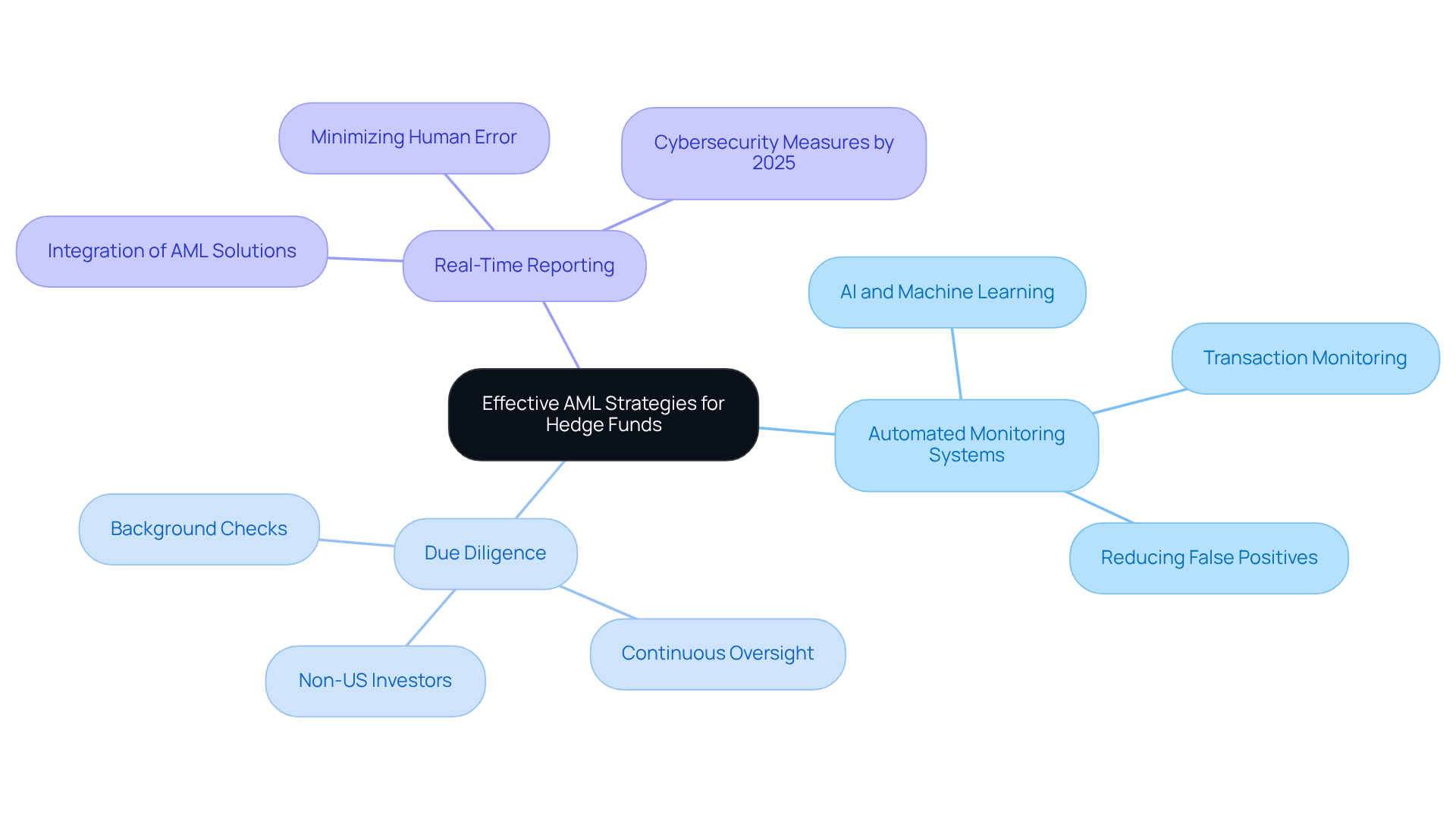 This mindmap illustrates the key strategies and tools hedge funds can use to combat money laundering. Start at the center with the main theme, then explore each branch to see the specific strategies and their components. Each color-coded branch represents a different aspect of AML compliance, helping you understand how they connect and support each other.