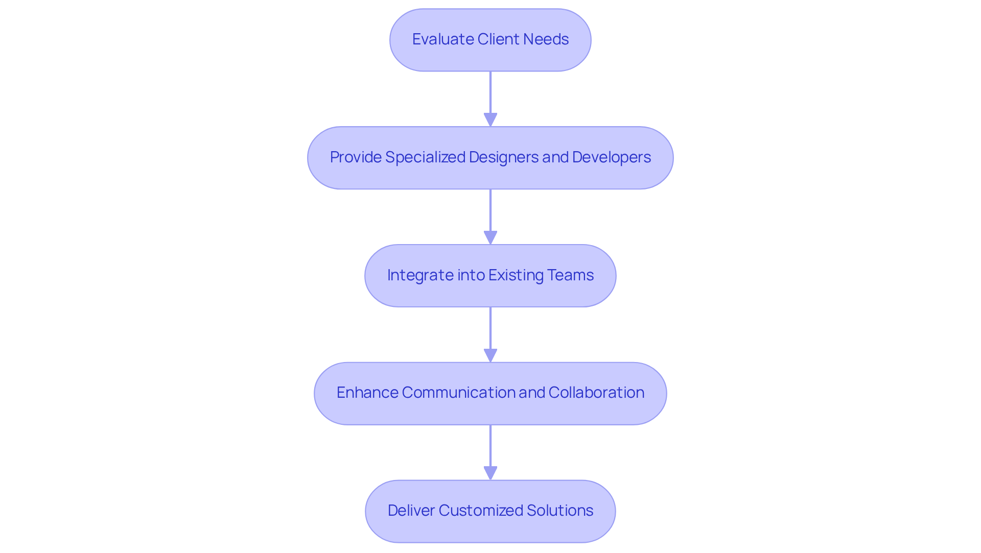 This flowchart outlines the steps investment group leaders should take to ensure their engineering teams are well-integrated and retain top talent. Follow the arrows to see how each step builds on the previous one, leading to successful project outcomes.