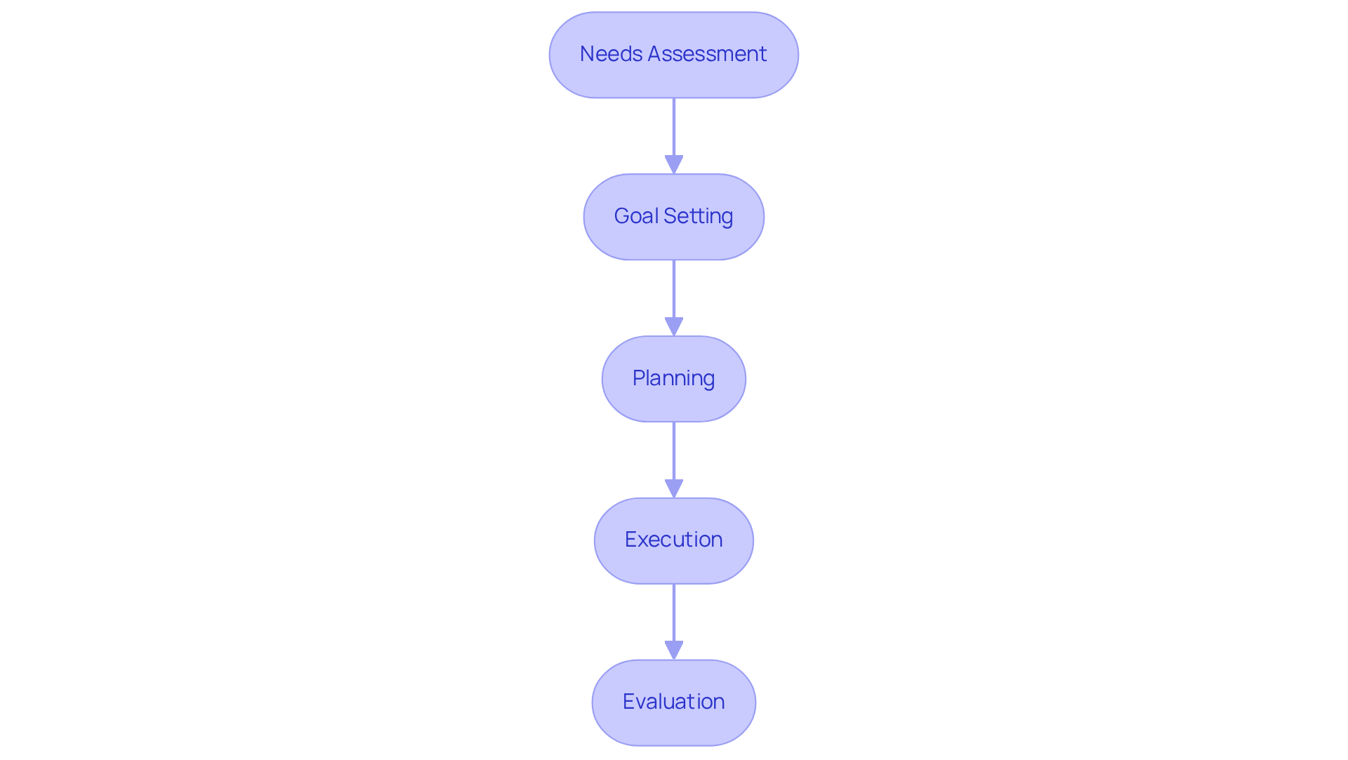 This flowchart outlines the steps to implement a Continuing Professional Development program. Start at the top with 'Needs Assessment' and follow the arrows down to see how each stage connects to the next, leading to a successful CPD initiative. This flowchart outlines the steps to implement a Continuing Professional Development program. Start at the top with 'Needs Assessment' and follow the arrows down to see how each stage connects to the next, leading to a successful CPD initiative.