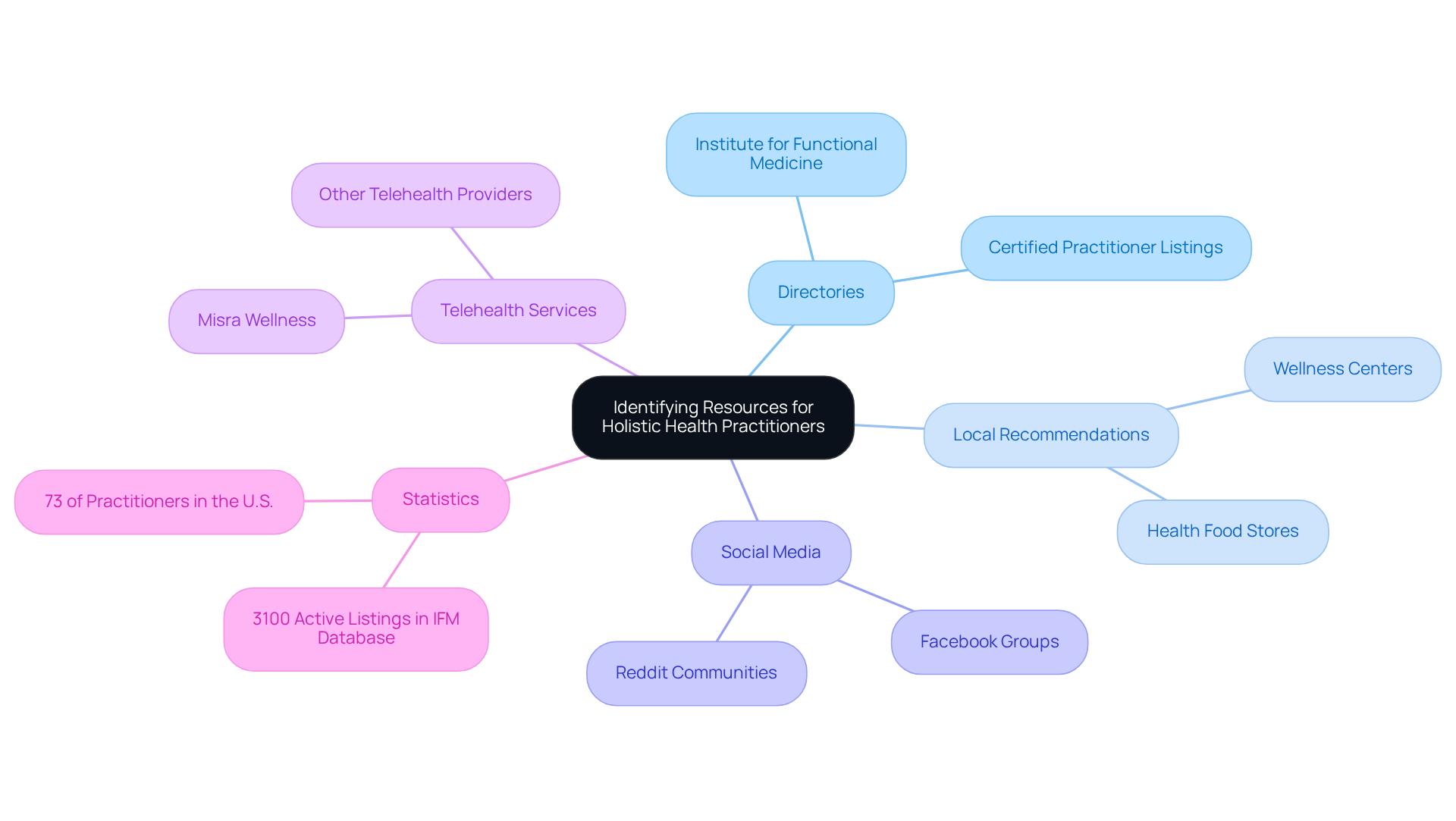 This mindmap helps you explore different ways to find holistic health practitioners. Start at the center and follow the branches to see various resources, like directories and social media, that can guide you in your search.