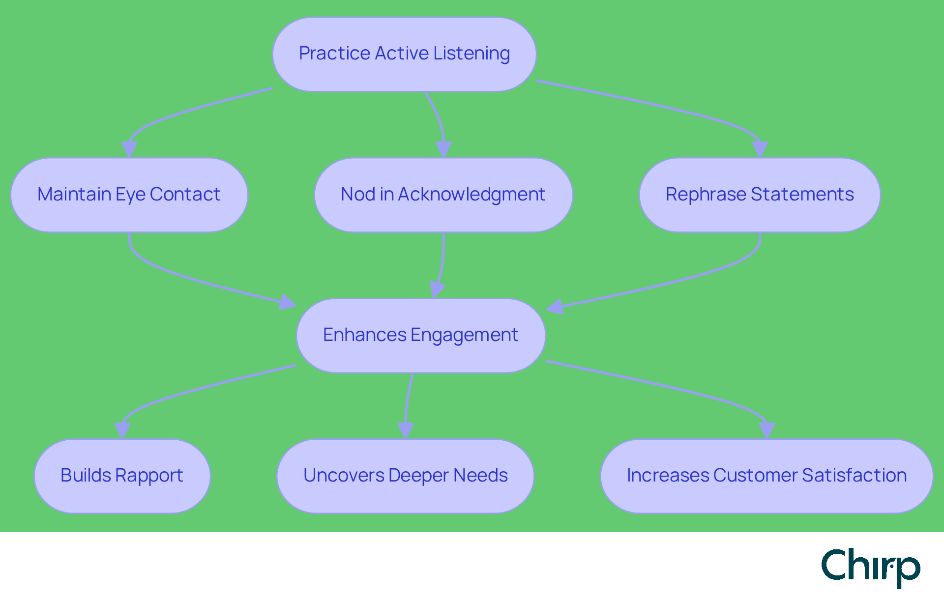 Follow the arrows to see how each action contributes to better engagement and customer relationships. Each step builds on the previous one, leading to positive outcomes.