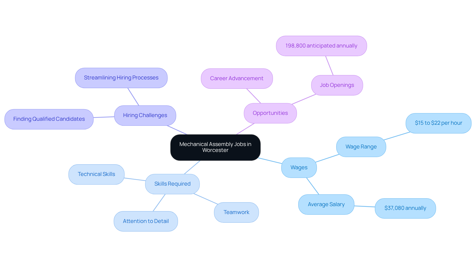 The central node represents the main topic, while branches show different aspects of the job market. Each branch connects to specific details, helping you see how everything relates to the assembly industry. The central node represents the main topic, while branches show different aspects of the job market. Each branch connects to specific details, helping you see how everything relates to the assembly industry.