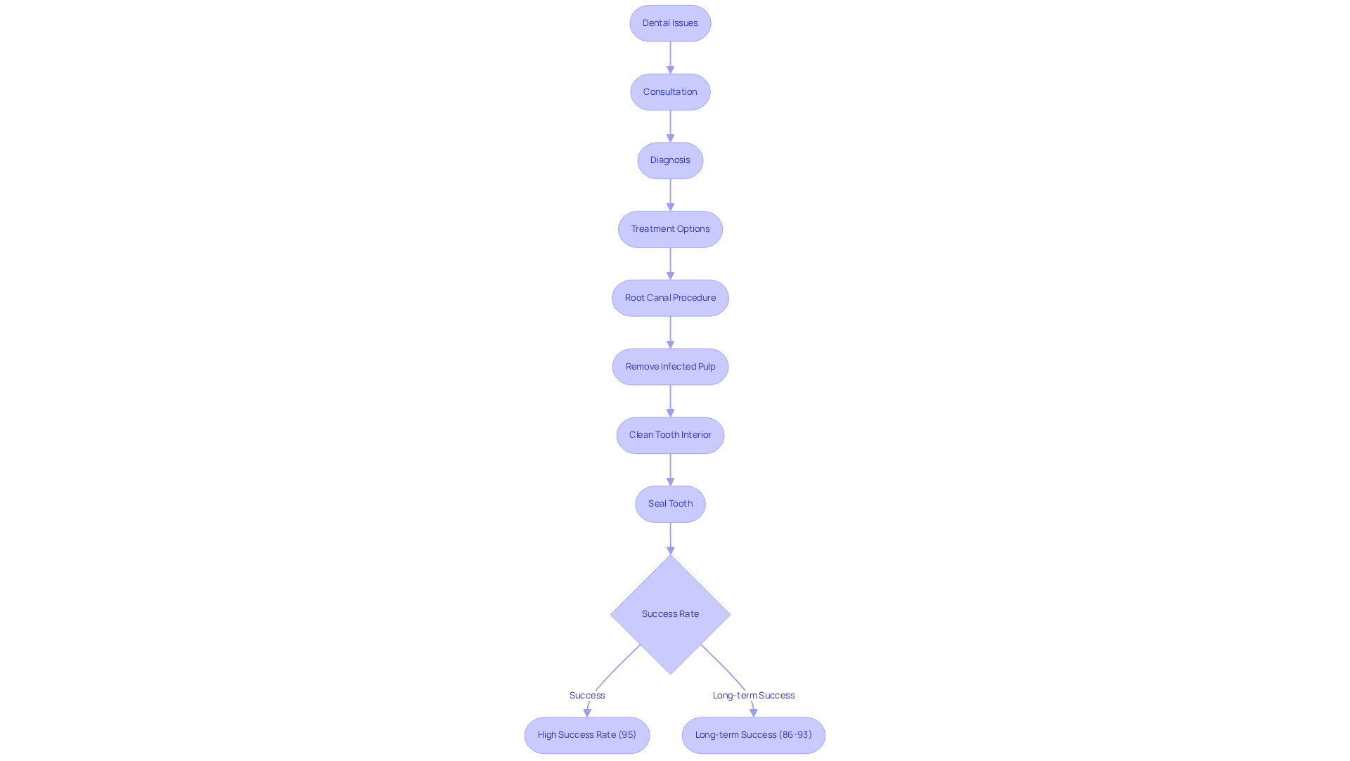 This flowchart guides you through the steps of a root canal procedure, showing how dental issues lead to treatment and the positive outcomes that can follow. Each box represents a stage in the process, helping you understand what to expect and the importance of timely dental care.