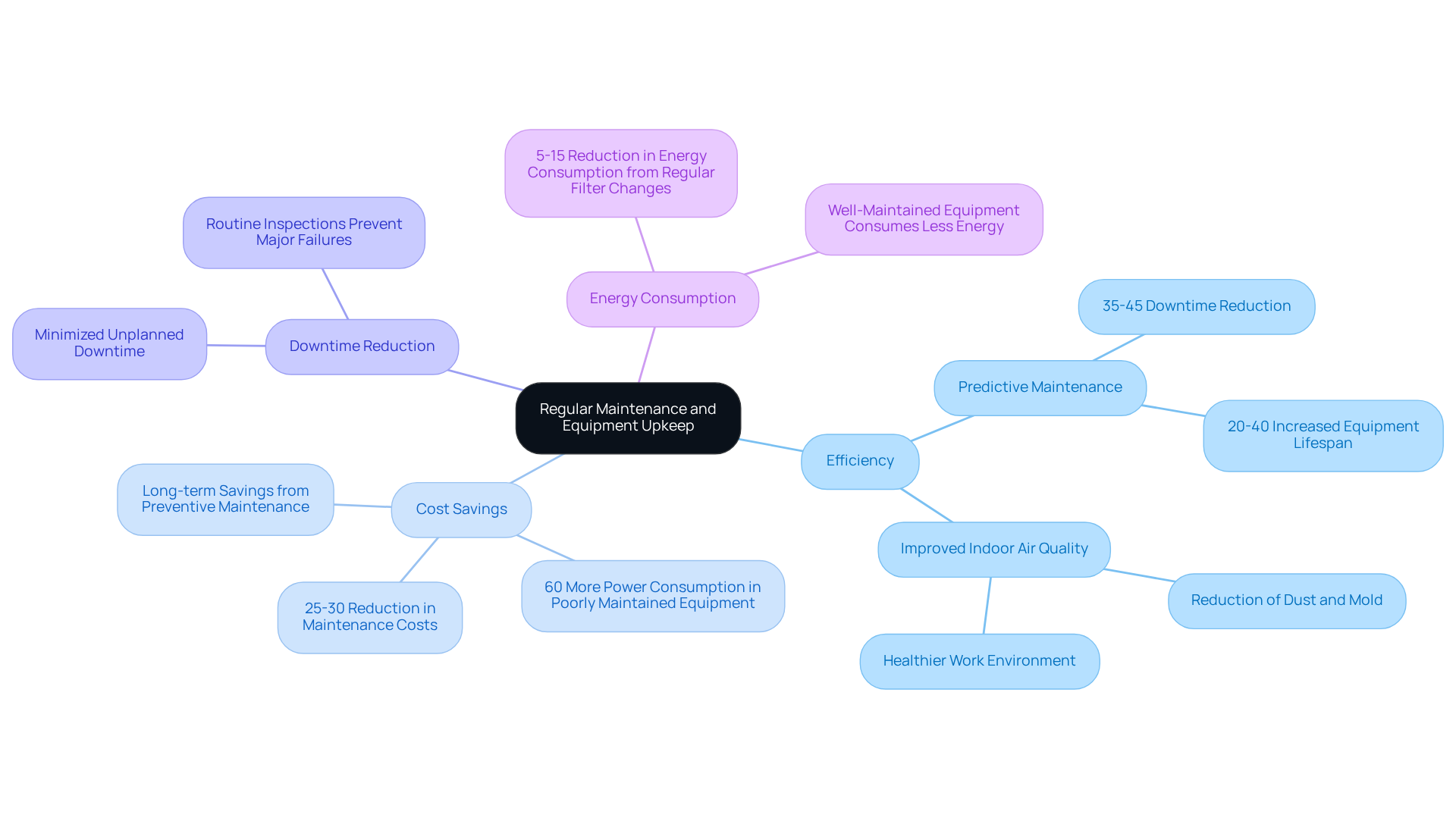 This mindmap outlines how regular maintenance improves efficiency, saves costs, and reduces downtime. Each branch connects to specific data points and examples, guiding you through the advantages of proactive equipment care. This mindmap outlines how regular maintenance improves efficiency, saves costs, and reduces downtime. Each branch connects to specific data points and examples, guiding you through the advantages of proactive equipment care.