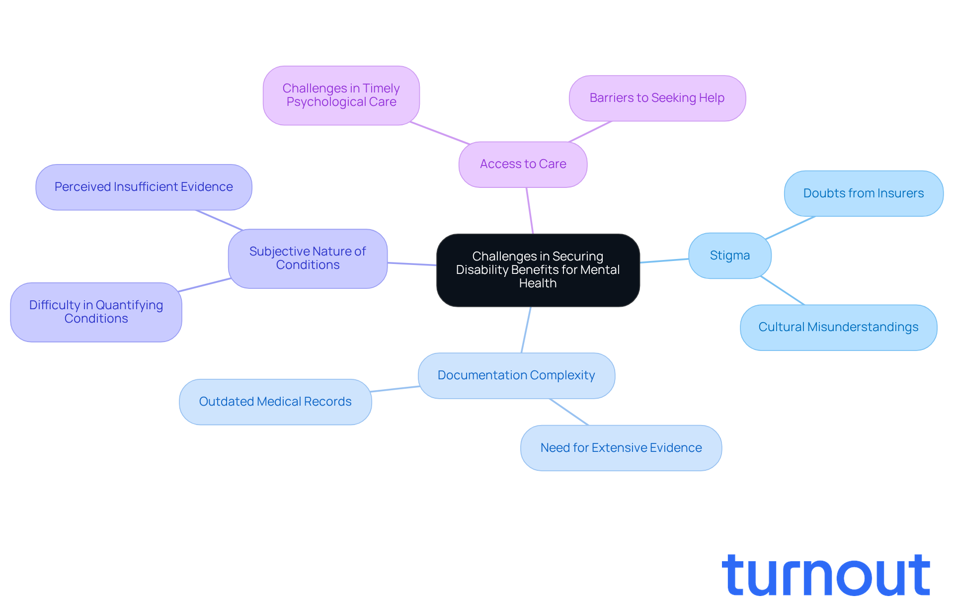 The central node represents the main topic, while the branches show different challenges individuals face. Each sub-branch provides more detail on specific issues, helping to visualize the complexity of the situation.
