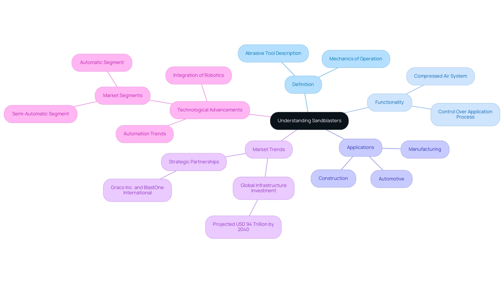 The central node represents the overall topic, with branches indicating key areas related to sandblasters, each color-coded for clarity.