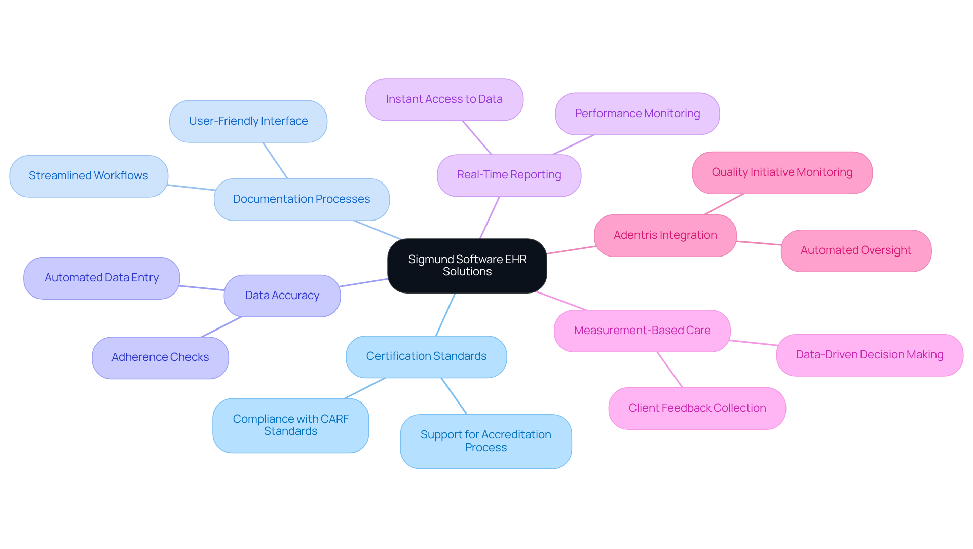 The central node represents Sigmund Software's EHR solutions. Each branch highlights a key feature or benefit, showing how they contribute to CARF accreditation compliance and overall operational efficiency.