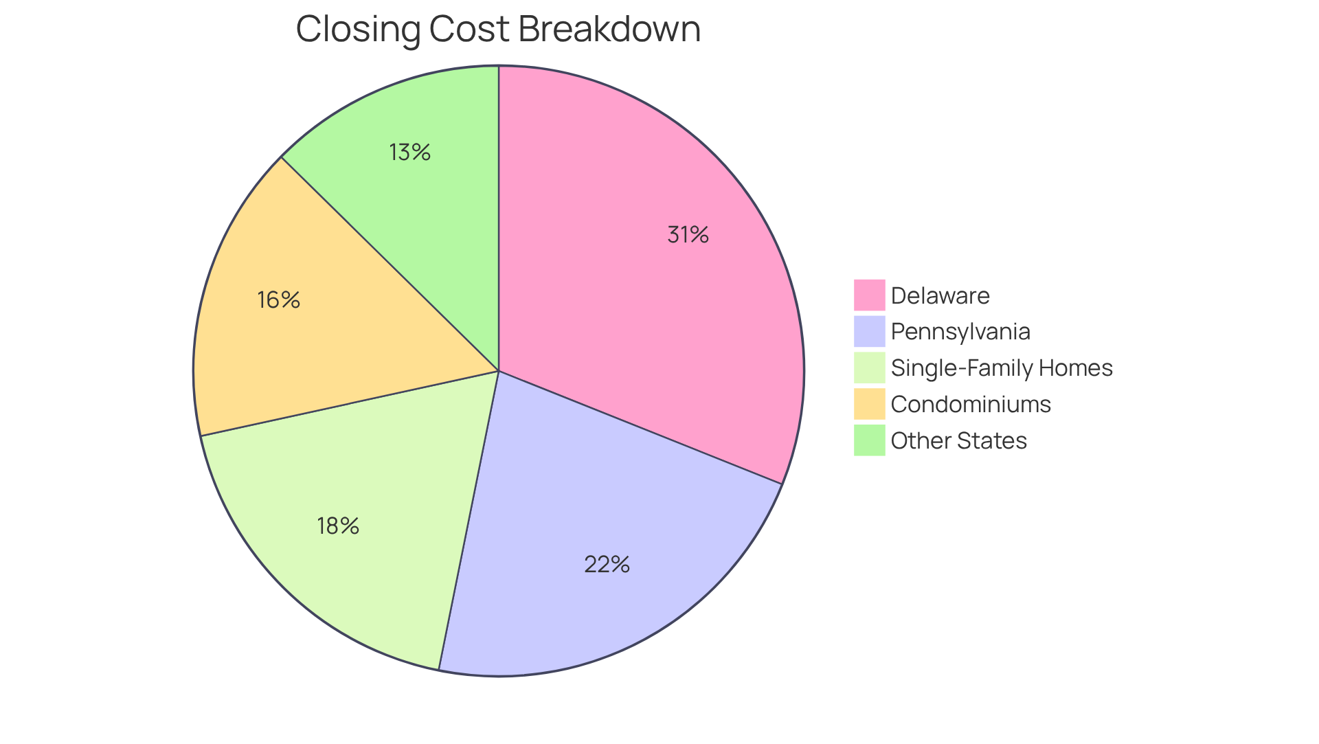 Each slice shows the percentage of closing costs attributed to different locations and property types. The larger the slice, the more significant the impact on overall expenses.