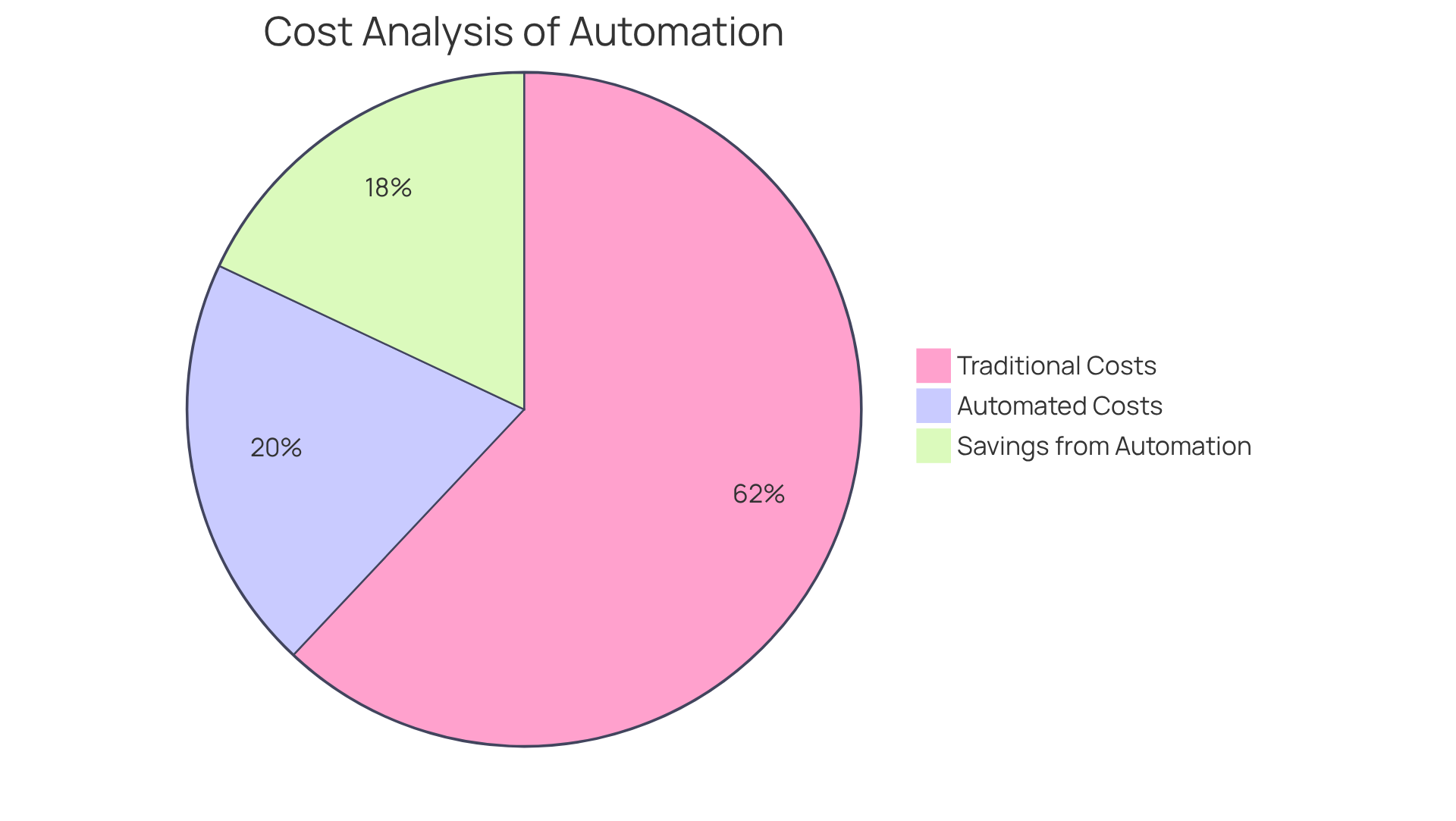 Each segment of the pie shows how costs are divided between traditional and automated systems, along with the savings achieved through automation. The larger the segment, the more significant the cost or savings. Each segment of the pie shows how costs are divided between traditional and automated systems, along with the savings achieved through automation. The larger the segment, the more significant the cost or savings.