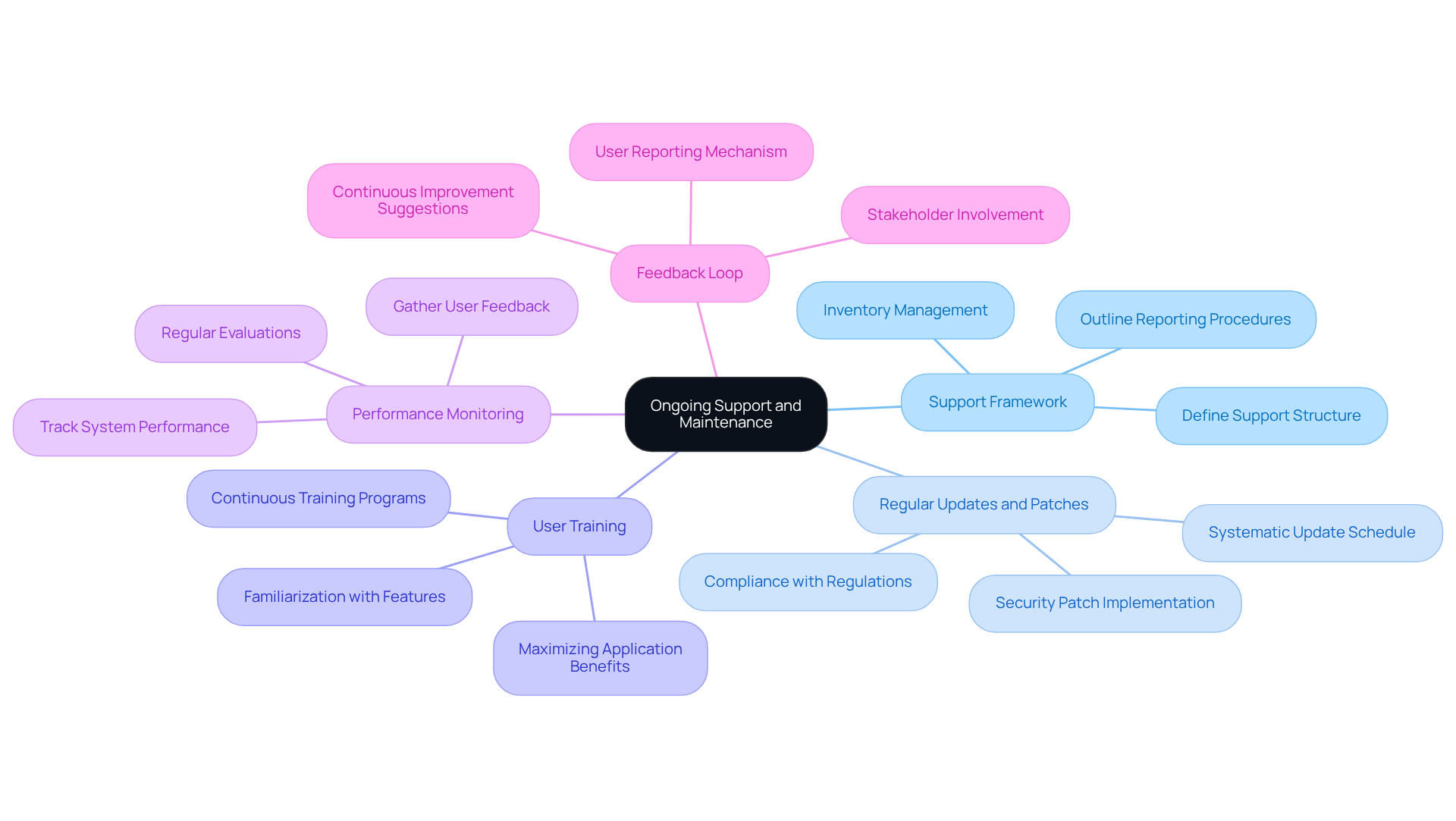 The center represents the main focus on support and maintenance, while each branch shows a key practice. Follow the branches to see specific actions that can enhance technological effectiveness and compliance. The center represents the main focus on support and maintenance, while each branch shows a key practice. Follow the branches to see specific actions that can enhance technological effectiveness and compliance.