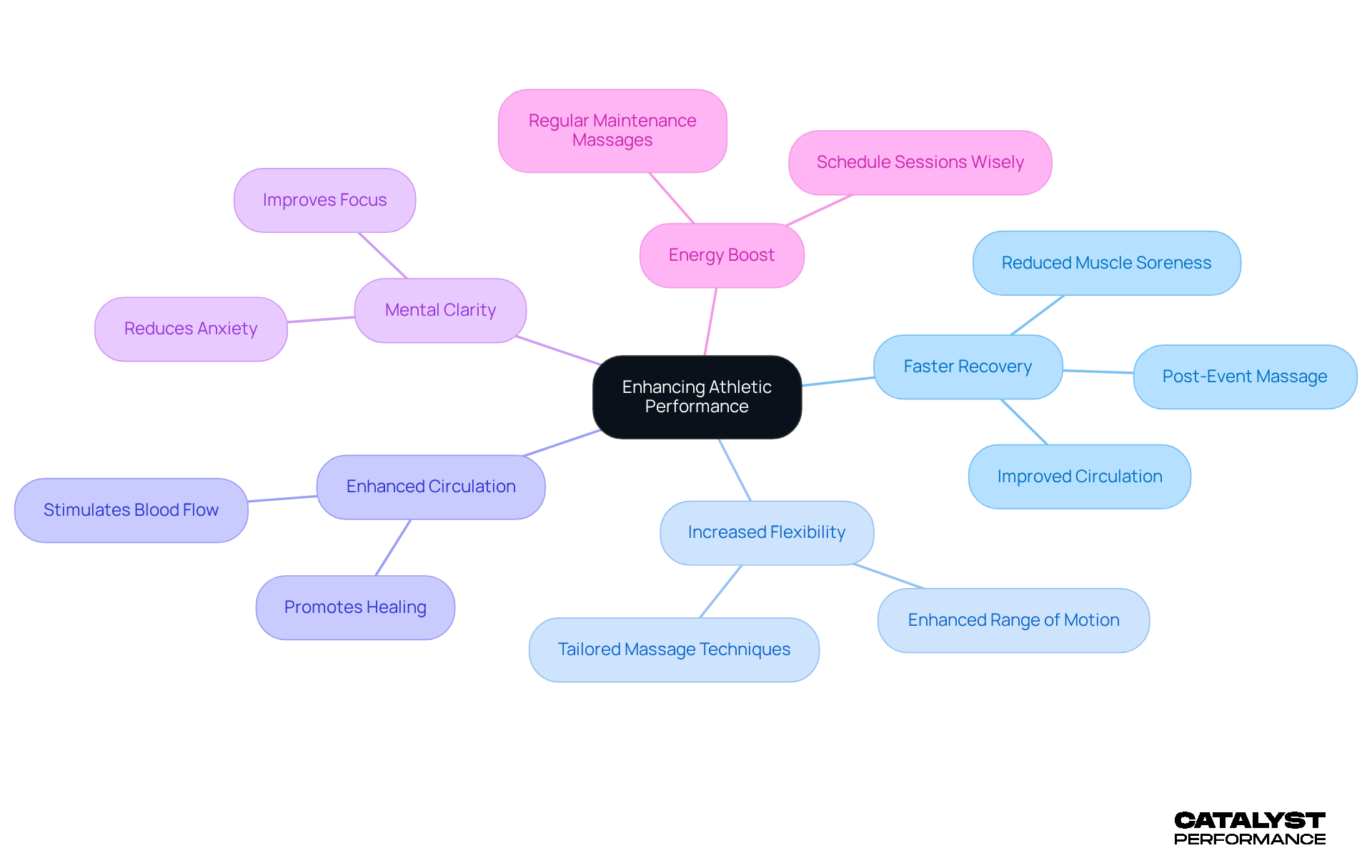 The central idea is how sports massage enhances athletic performance. Each branch represents a key benefit or strategy, and the sub-branches provide more details on how to achieve these benefits.
