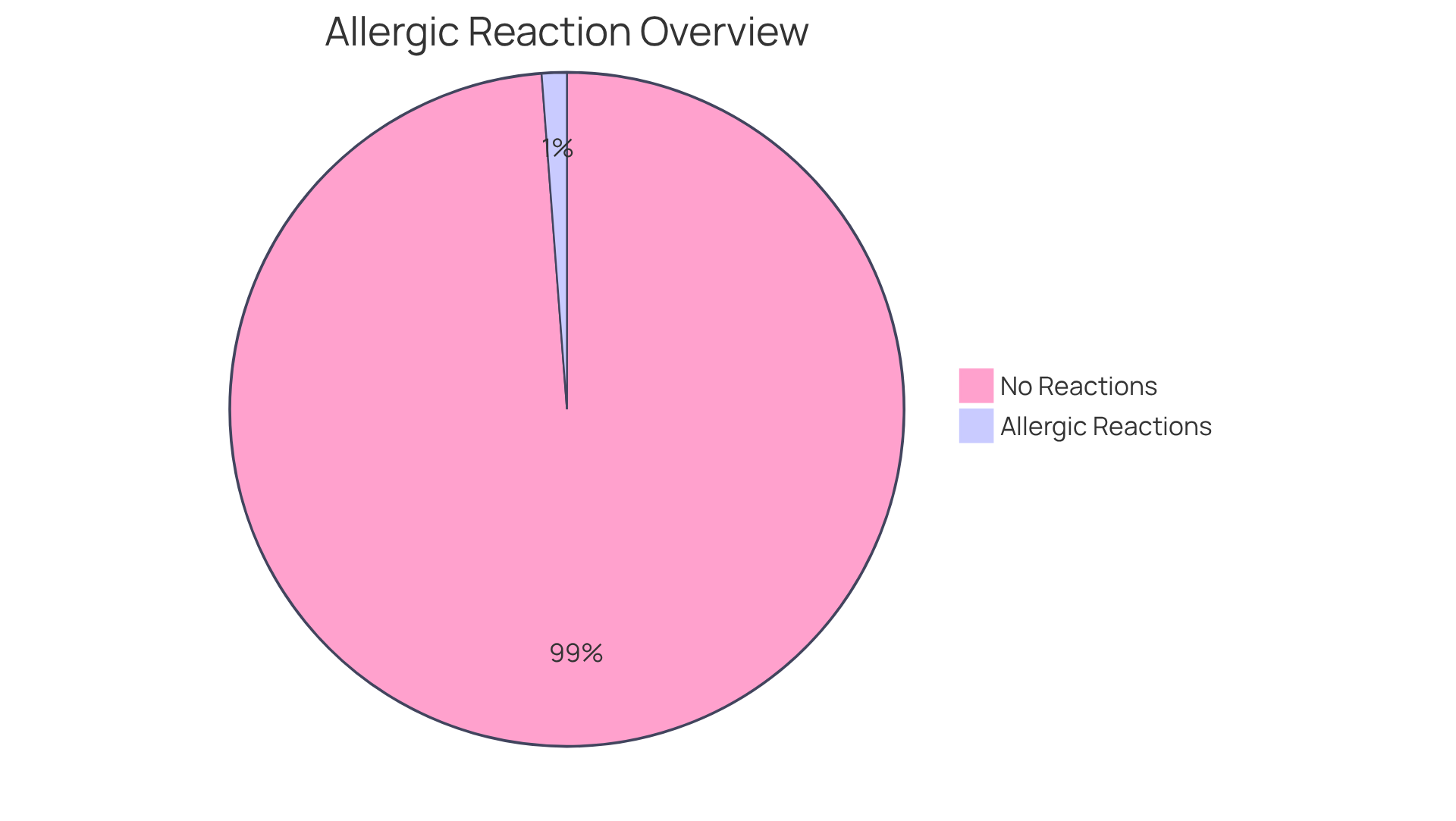 The red segment shows the small percentage of people who may have allergic reactions to the adhesive, while the green segment represents those who do not. The additional section highlights preventive measures to avoid allergic reactions, helping you understand how to stay safe while using LifeWave products. The red segment shows the small percentage of people who may have allergic reactions to the adhesive, while the green segment represents those who do not. The additional section highlights preventive measures to avoid allergic reactions, helping you understand how to stay safe while using LifeWave products.