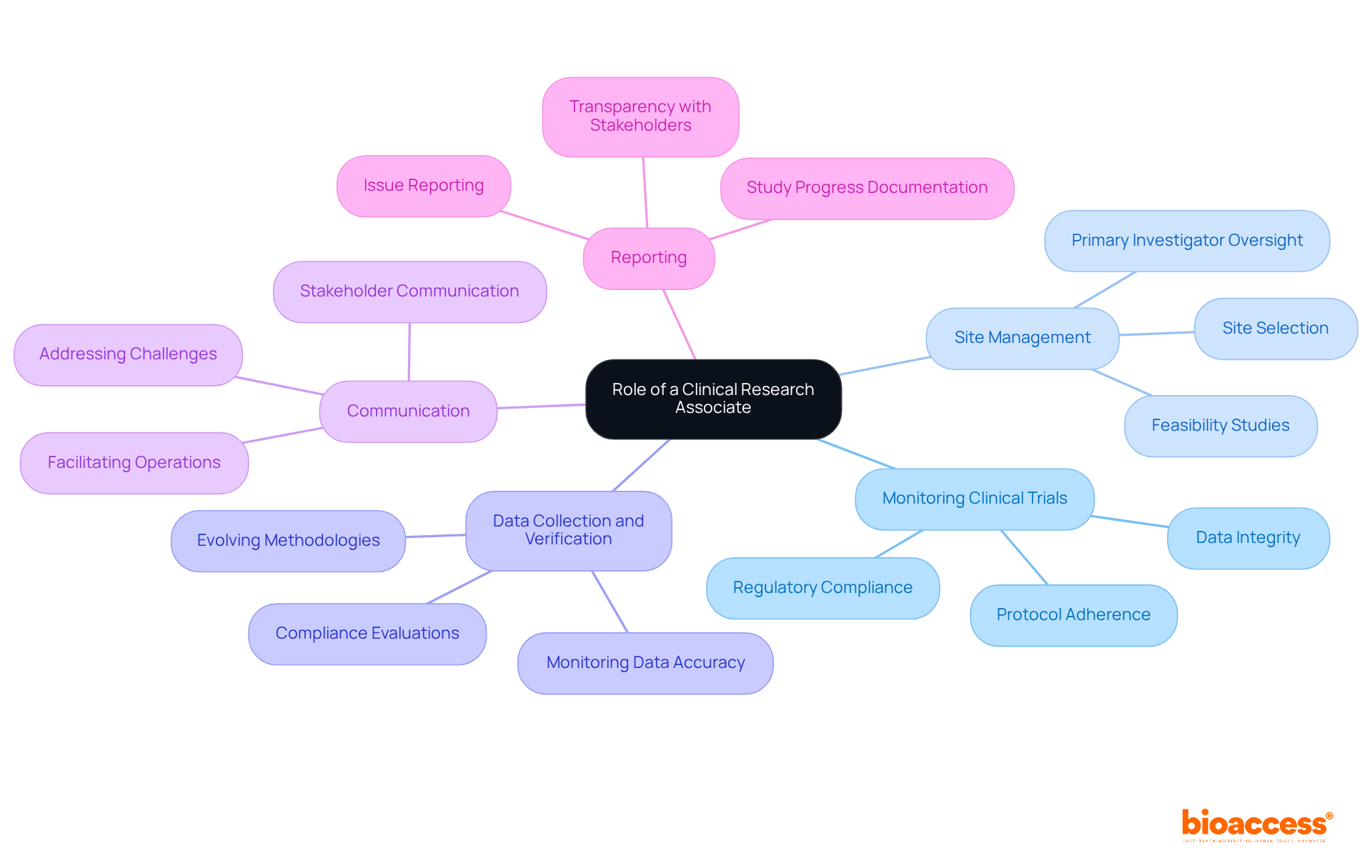 The central node shows the CRA's role, while each branch represents a key responsibility. Sub-branches provide further details, helping you see the comprehensive scope of activities involved in this position.