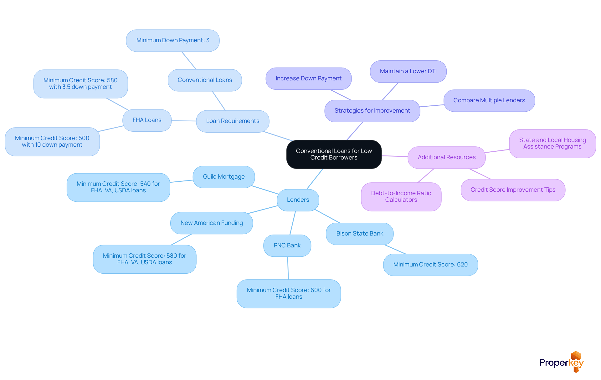 This mindmap shows the various options available for borrowers with low credit scores. Start at the center to see the main topic, then follow the branches to explore different lenders, their requirements, strategies to improve your chances, and additional resources that can help you secure a loan.