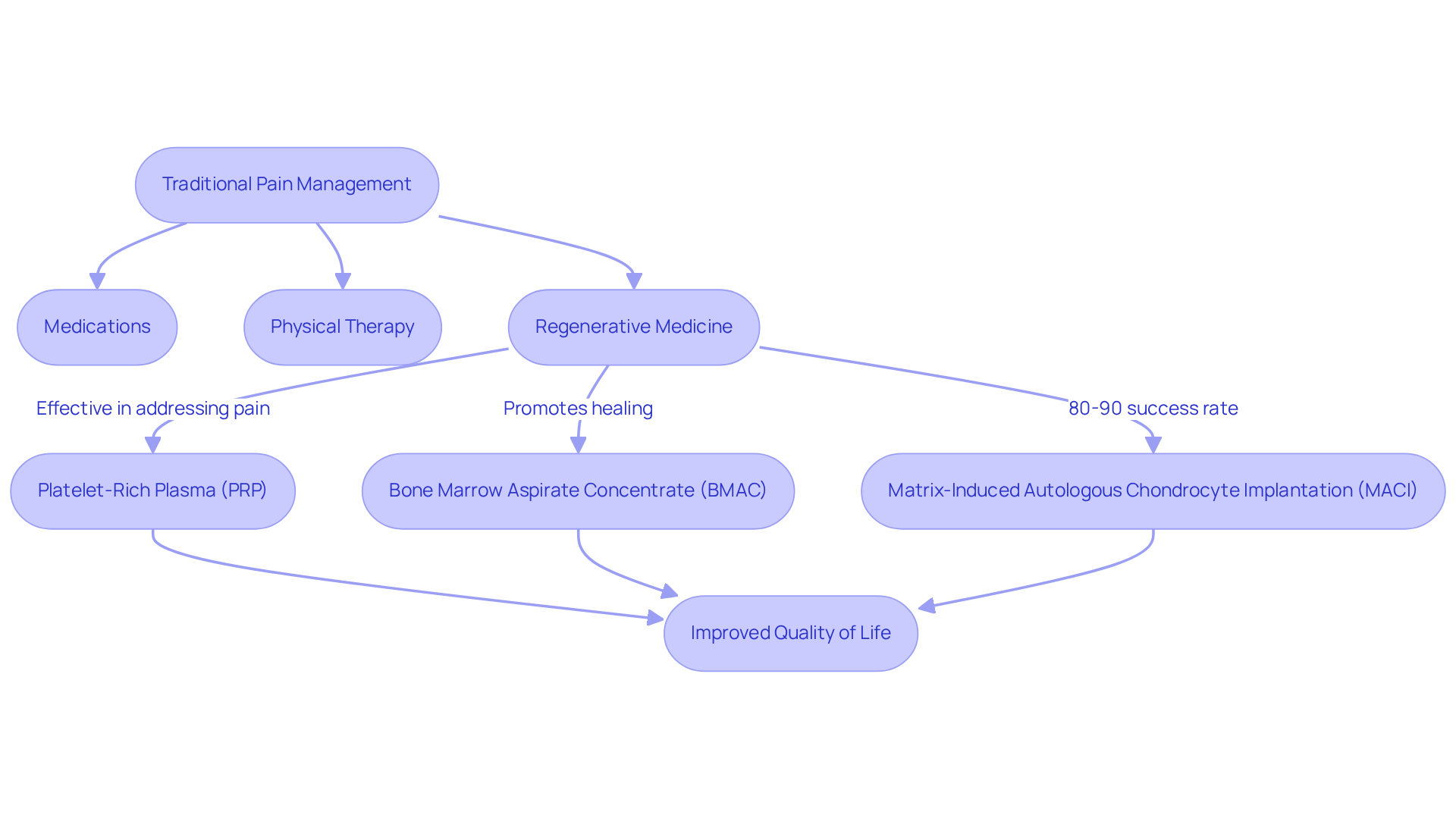 This flowchart shows the journey from traditional pain management methods to innovative regenerative treatments. Each step illustrates how treatments evolve to improve patient outcomes, leading to a better quality of life. This flowchart shows the journey from traditional pain management methods to innovative regenerative treatments. Each step illustrates how treatments evolve to improve patient outcomes, leading to a better quality of life.