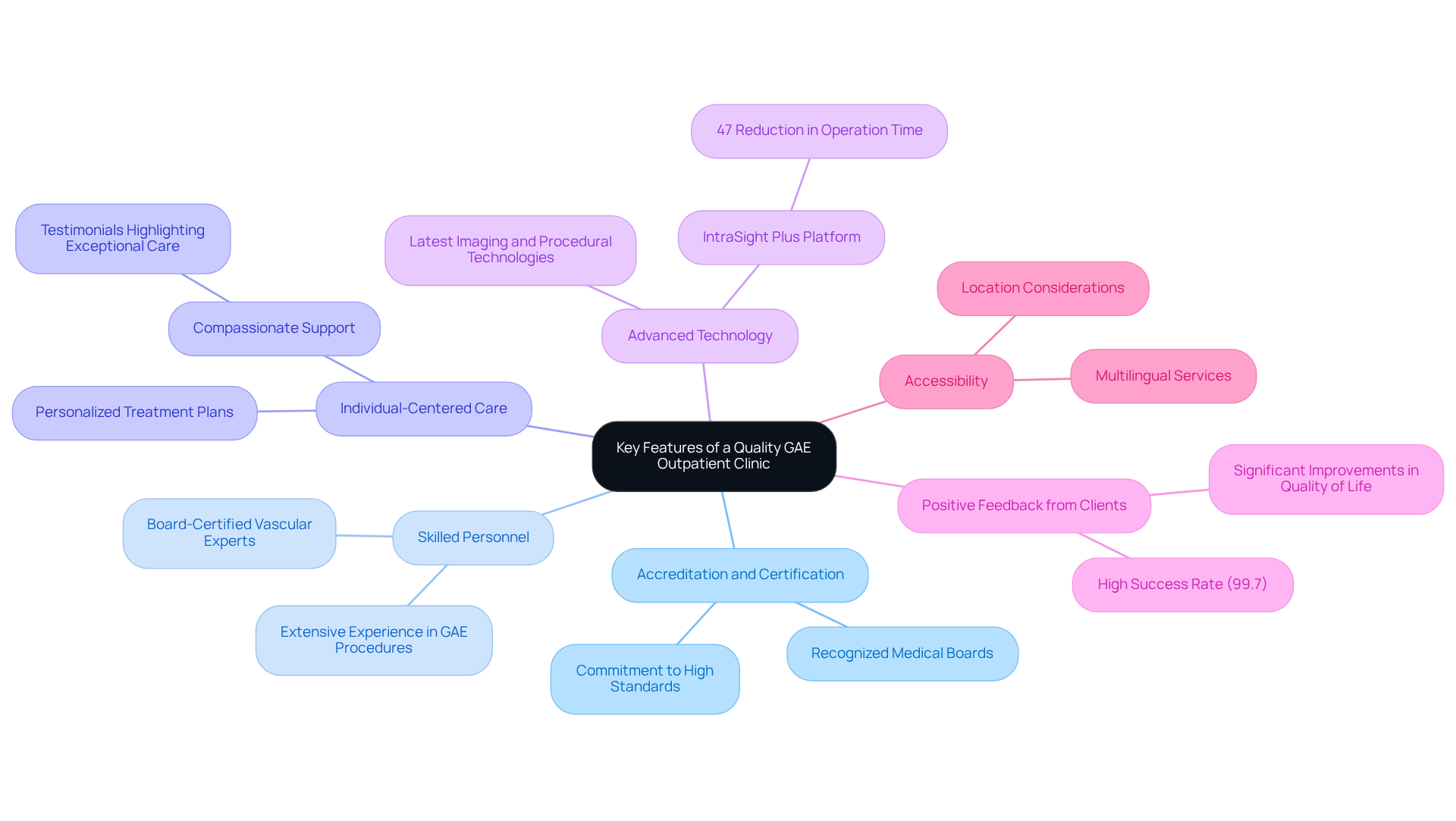 The center represents the main topic, and each branch shows a key feature to look for in a clinic. Sub-branches provide additional details or examples, helping you understand why each feature is important.