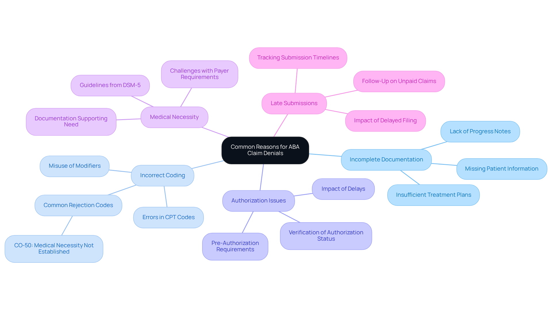 The central node represents the overall topic of ABA claim denials. Each branch shows a common reason for denial, and the sub-branches provide additional details or examples. This layout helps you see how each reason connects to the main topic and understand the complexities involved. The central node represents the overall topic of ABA claim denials. Each branch shows a common reason for denial, and the sub-branches provide additional details or examples. This layout helps you see how each reason connects to the main topic and understand the complexities involved.