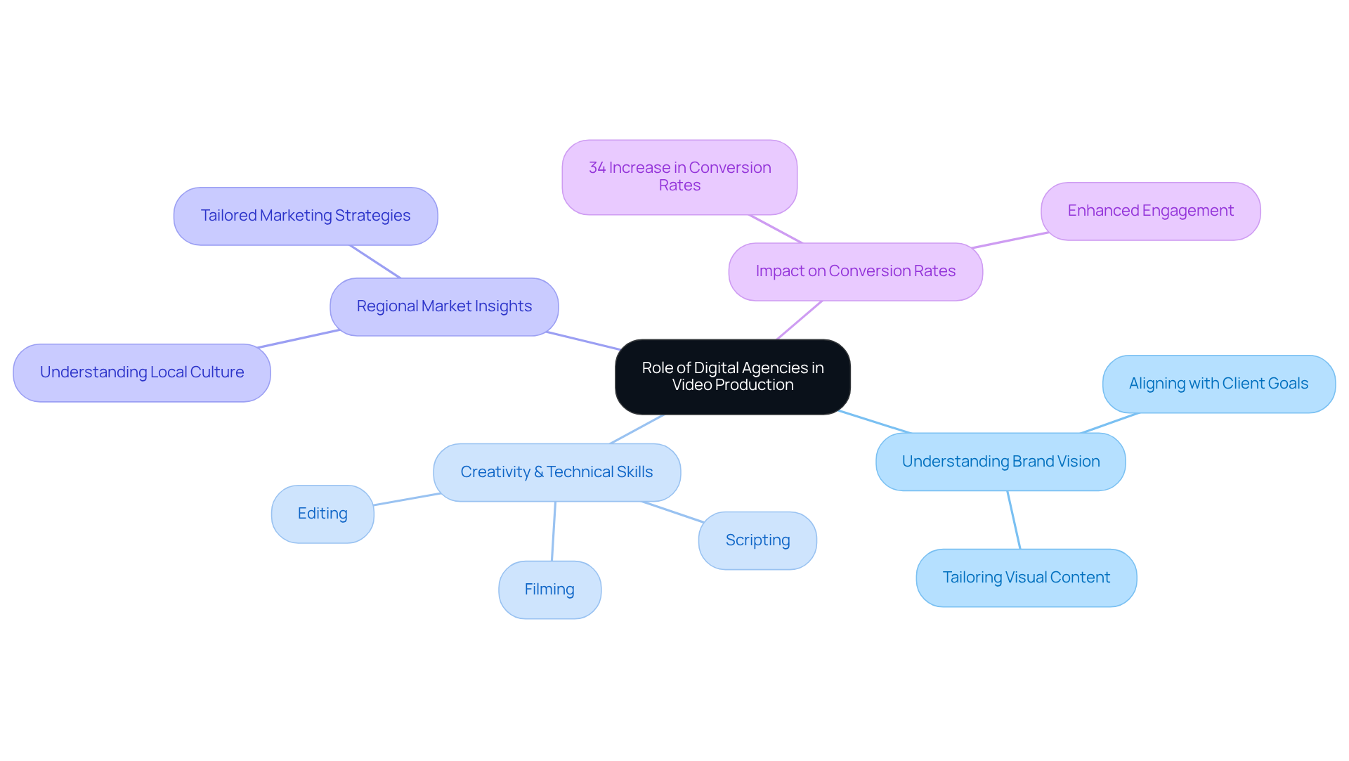 This mindmap illustrates how digital agencies contribute to video production. Start at the center with the main idea, then explore each branch to see how agencies help brands connect with their audience through creativity, technical skills, and local insights. This mindmap illustrates how digital agencies contribute to video production. Start at the center with the main idea, then explore each branch to see how agencies help brands connect with their audience through creativity, technical skills, and local insights.