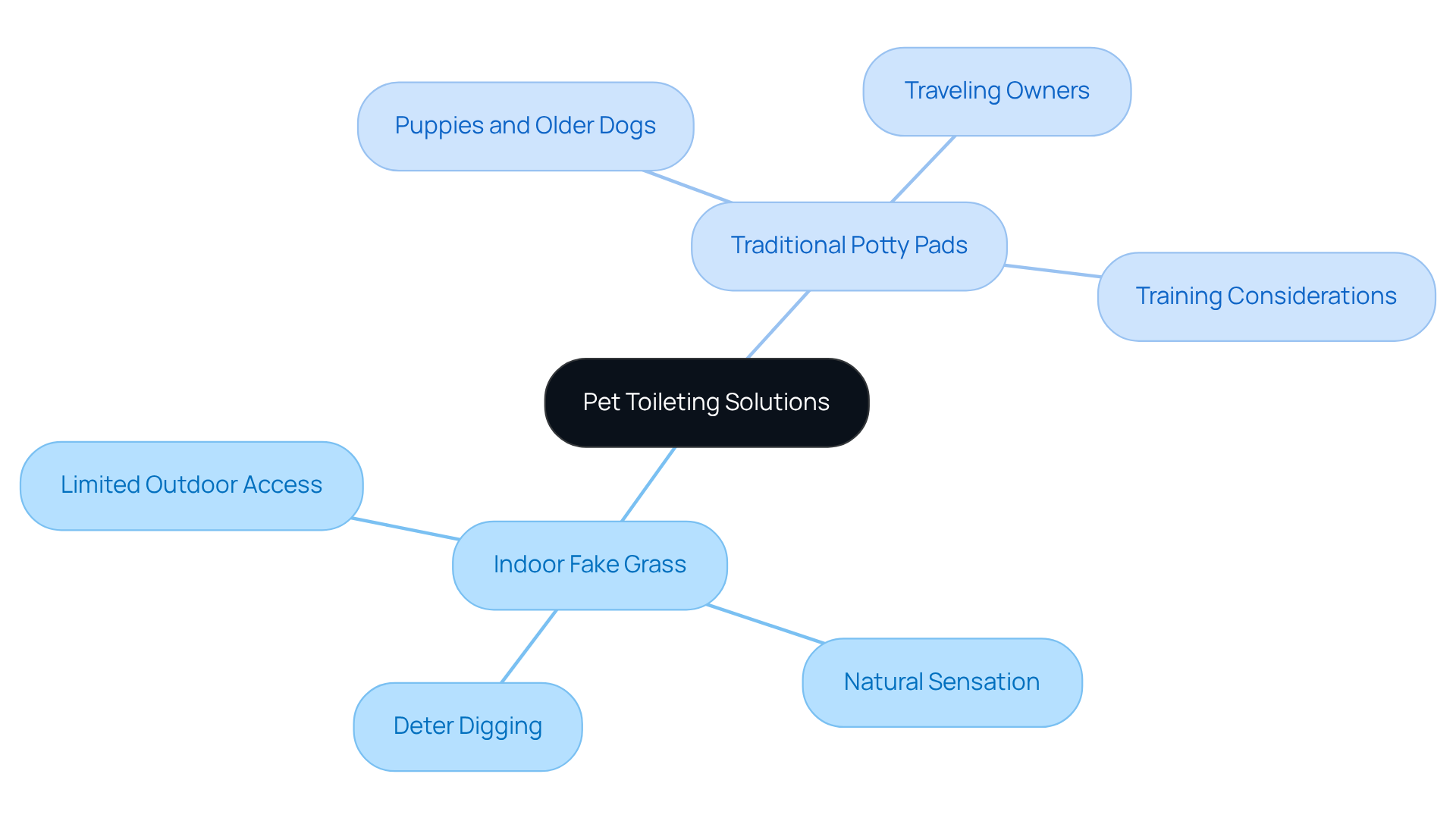 The central node represents the overall topic, while the branches show the two main options. Each sub-branch highlights specific benefits or considerations, helping pet owners understand which solution might work best for their situation.