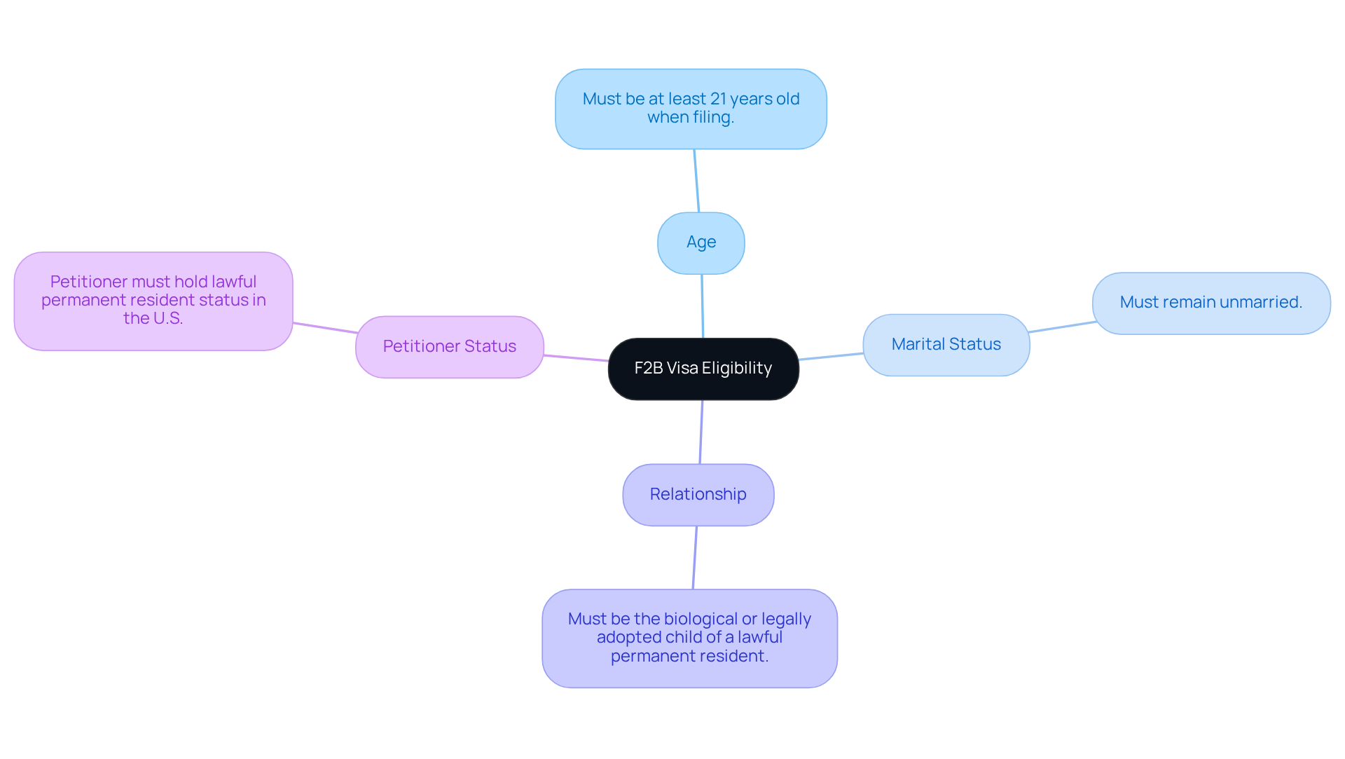 The center shows the main topic of F2B Visa Eligibility, and the branches represent the specific requirements you need to meet. Each branch explains what you must qualify for, making it easier to understand what’s needed.