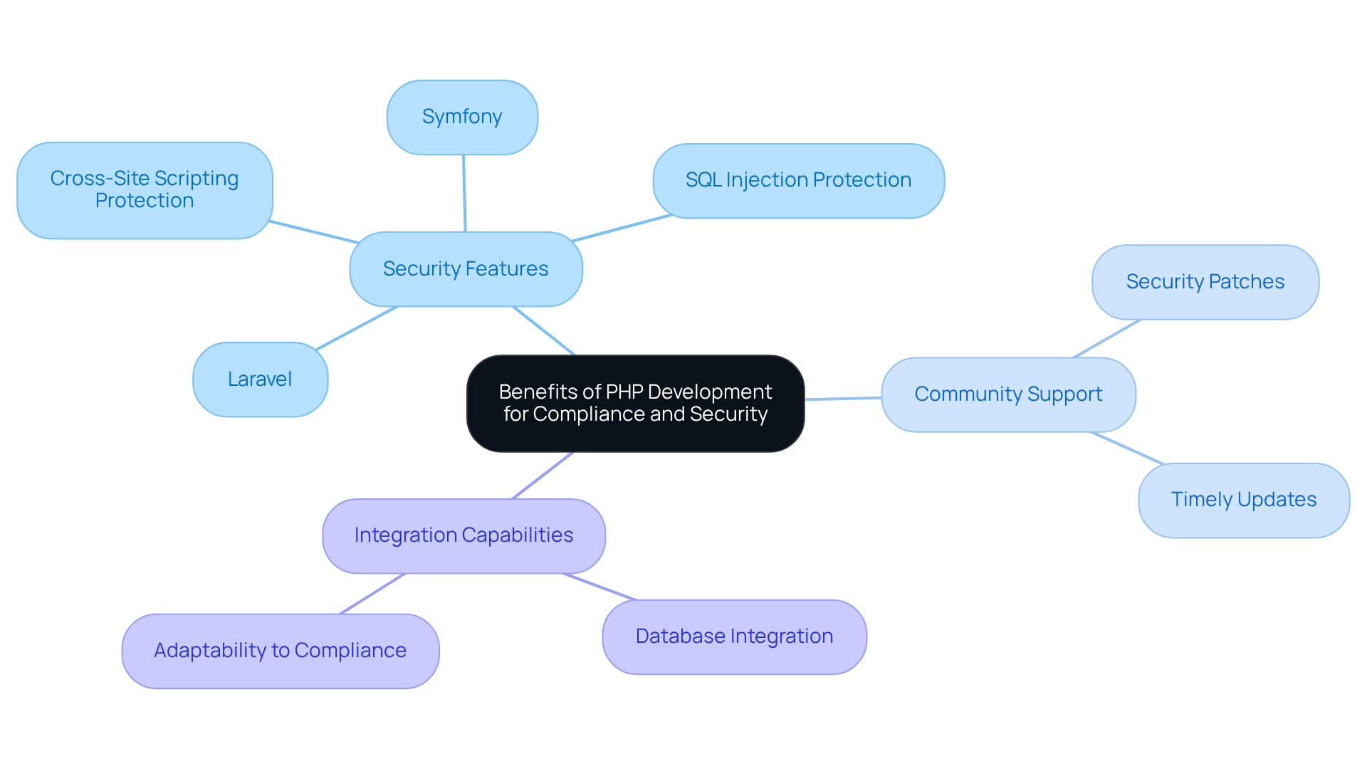 The central node represents the overall benefits of PHP development, while the branches show specific advantages. Each sub-branch provides detailed insights into how PHP enhances security and compliance for investment firms. The central node represents the overall benefits of PHP development, while the branches show specific advantages. Each sub-branch provides detailed insights into how PHP enhances security and compliance for investment firms.