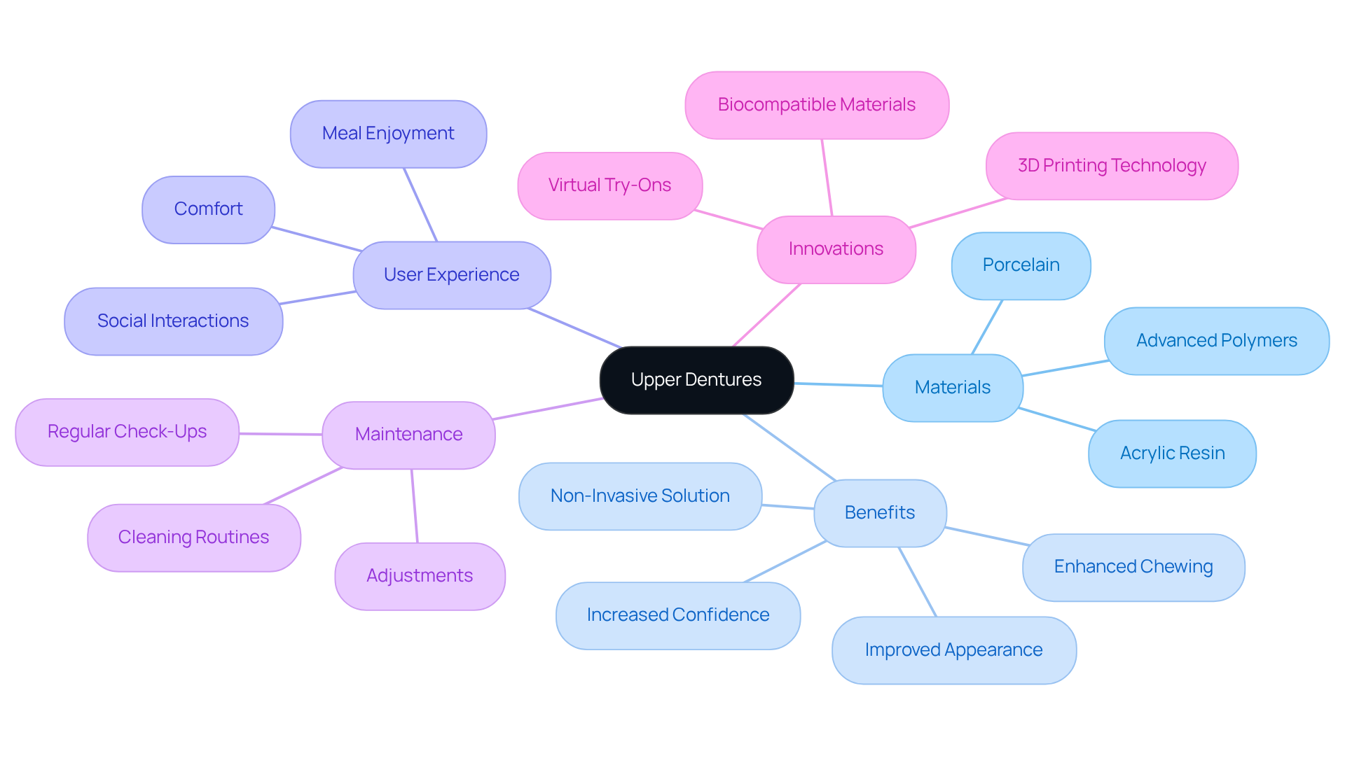 This mindmap starts with the main topic of upper dentures at the center. Each branch represents a different aspect of upper dentures, making it easy to see how they relate to one another. Follow the connections to explore everything from materials to user benefits.