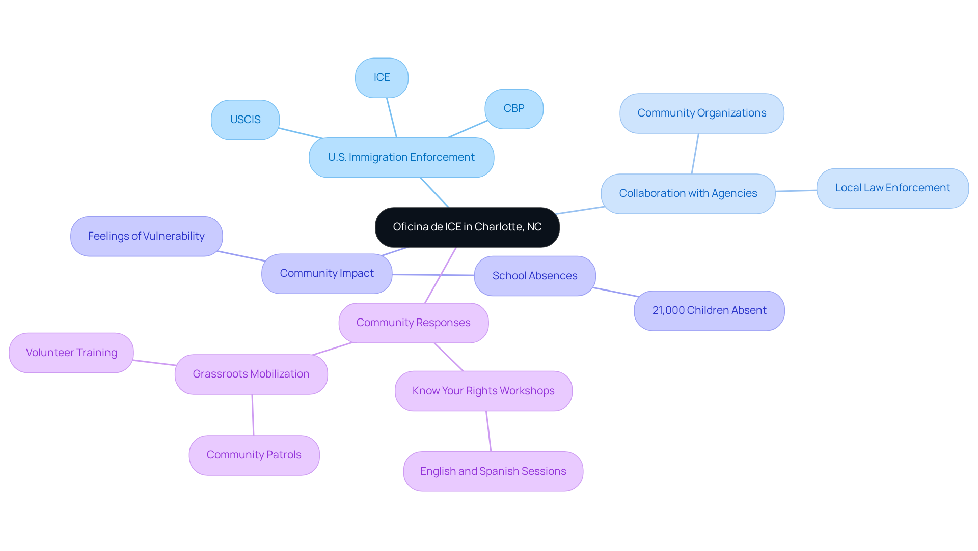 The central node represents the oficina de ICE, with branches showing how it connects to other agencies and community actions. Each branch highlights important aspects of the immigration enforcement landscape and community responses.