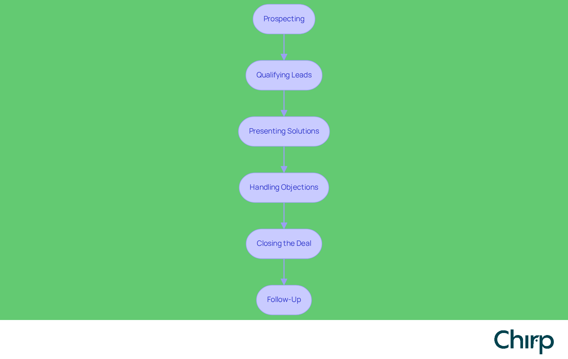 Each box represents a stage in the sales process. Follow the arrows to see how each stage leads to the next, helping sales teams understand the flow from prospecting to closing deals and maintaining client relationships.