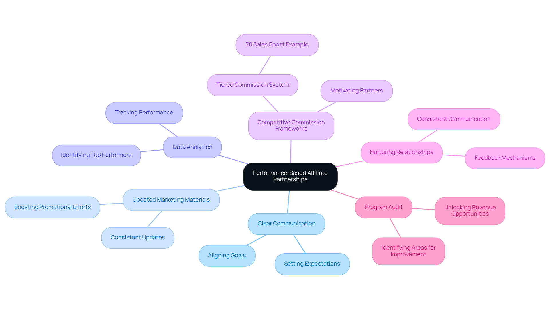 This mindmap starts with the main idea at the center and branches out into key practices. Each branch represents a strategy that can help ecommerce owners maximize their affiliate partnerships. Follow the branches to see how each practice contributes to overall success. This mindmap starts with the main idea at the center and branches out into key practices. Each branch represents a strategy that can help ecommerce owners maximize their affiliate partnerships. Follow the branches to see how each practice contributes to overall success.