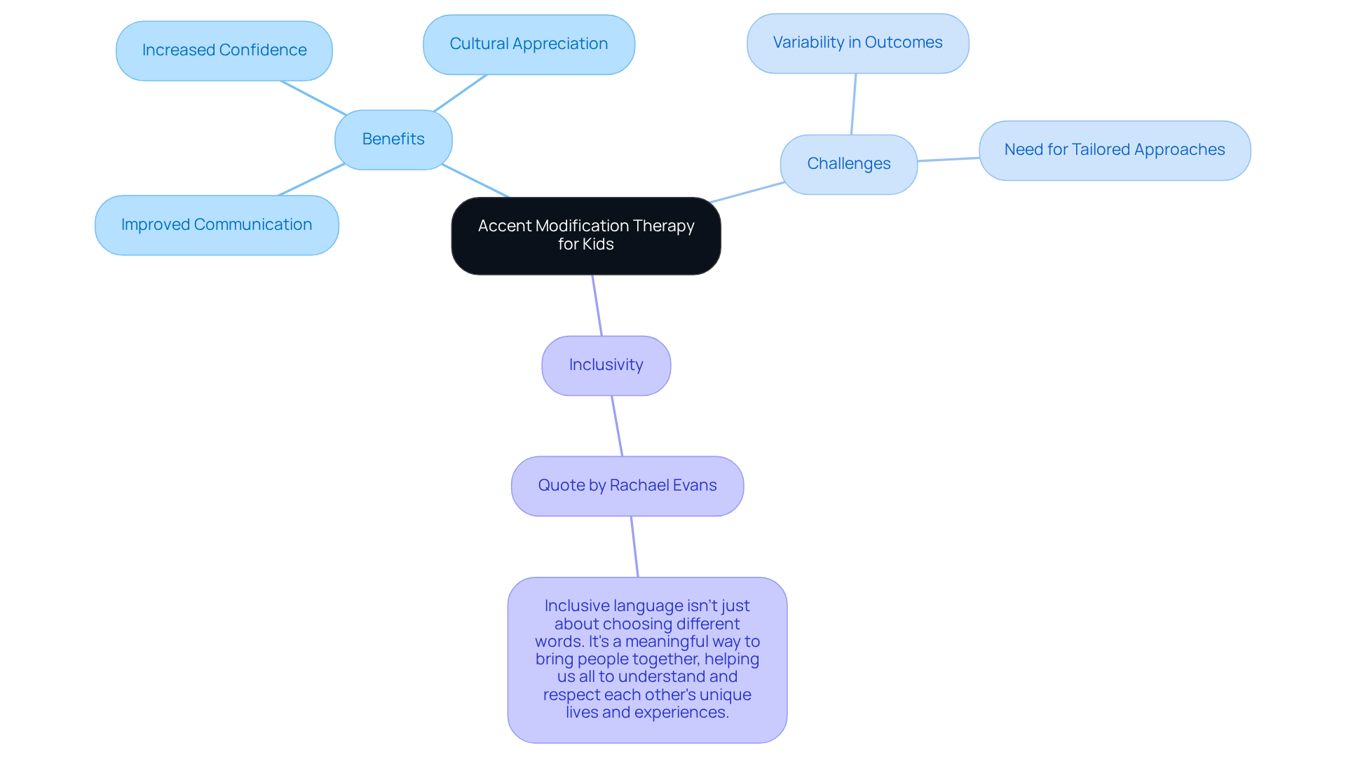The central node represents the therapy, while branches show its benefits, challenges, and the importance of inclusivity. Each branch highlights key points, making it easy to see how they relate to the main idea.
