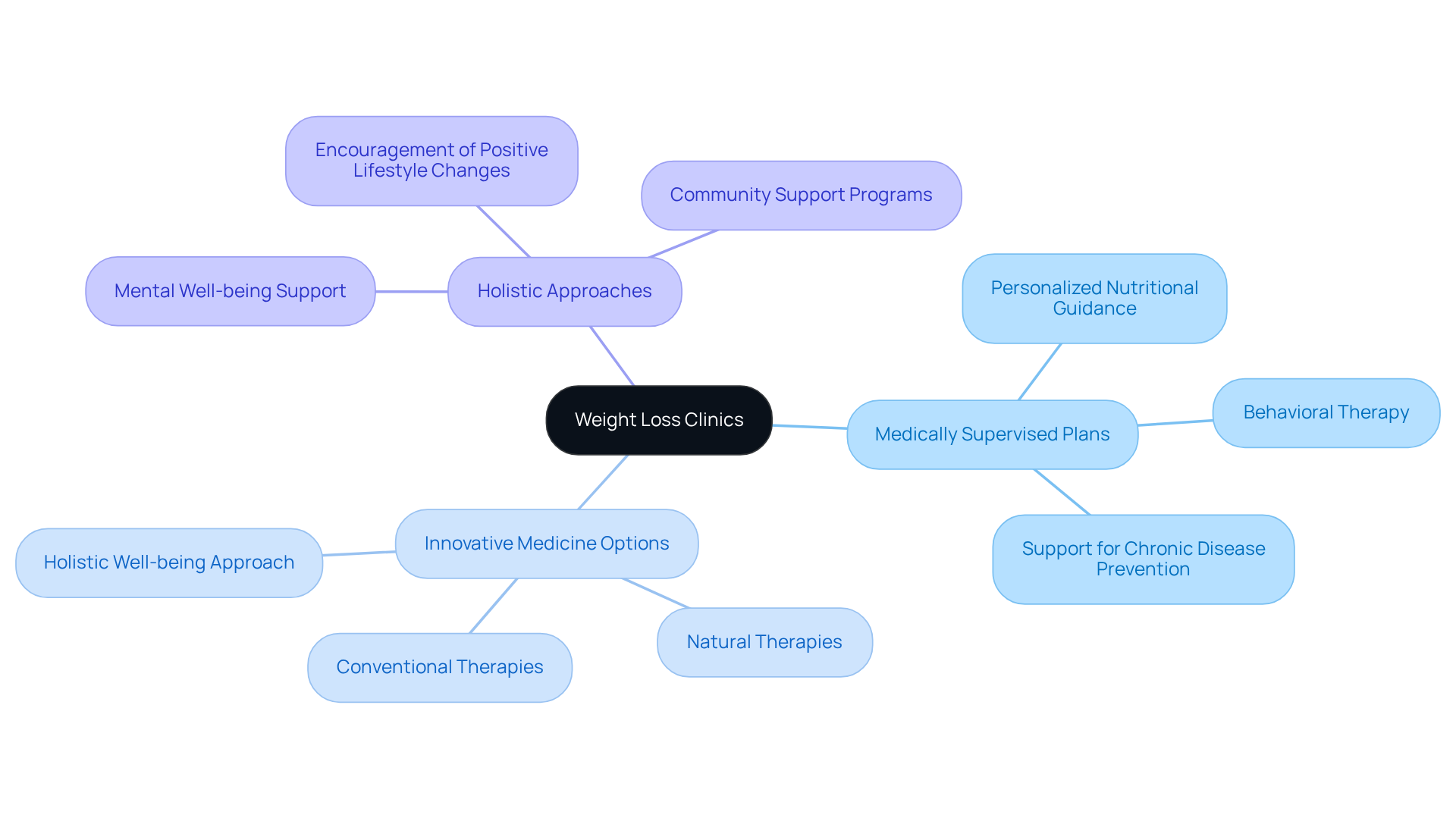 The center represents weight loss clinics, and the branches show different types of programs and services available. Each branch highlights unique aspects that contribute to a comprehensive weight loss journey.