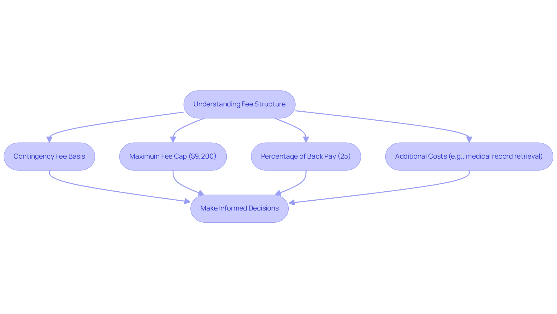 This flowchart guides you through the important aspects of attorney fees. Start at the top to understand the basics, then follow the arrows to see how each component connects. Each box represents a key point to consider when hiring a disability denial attorney.