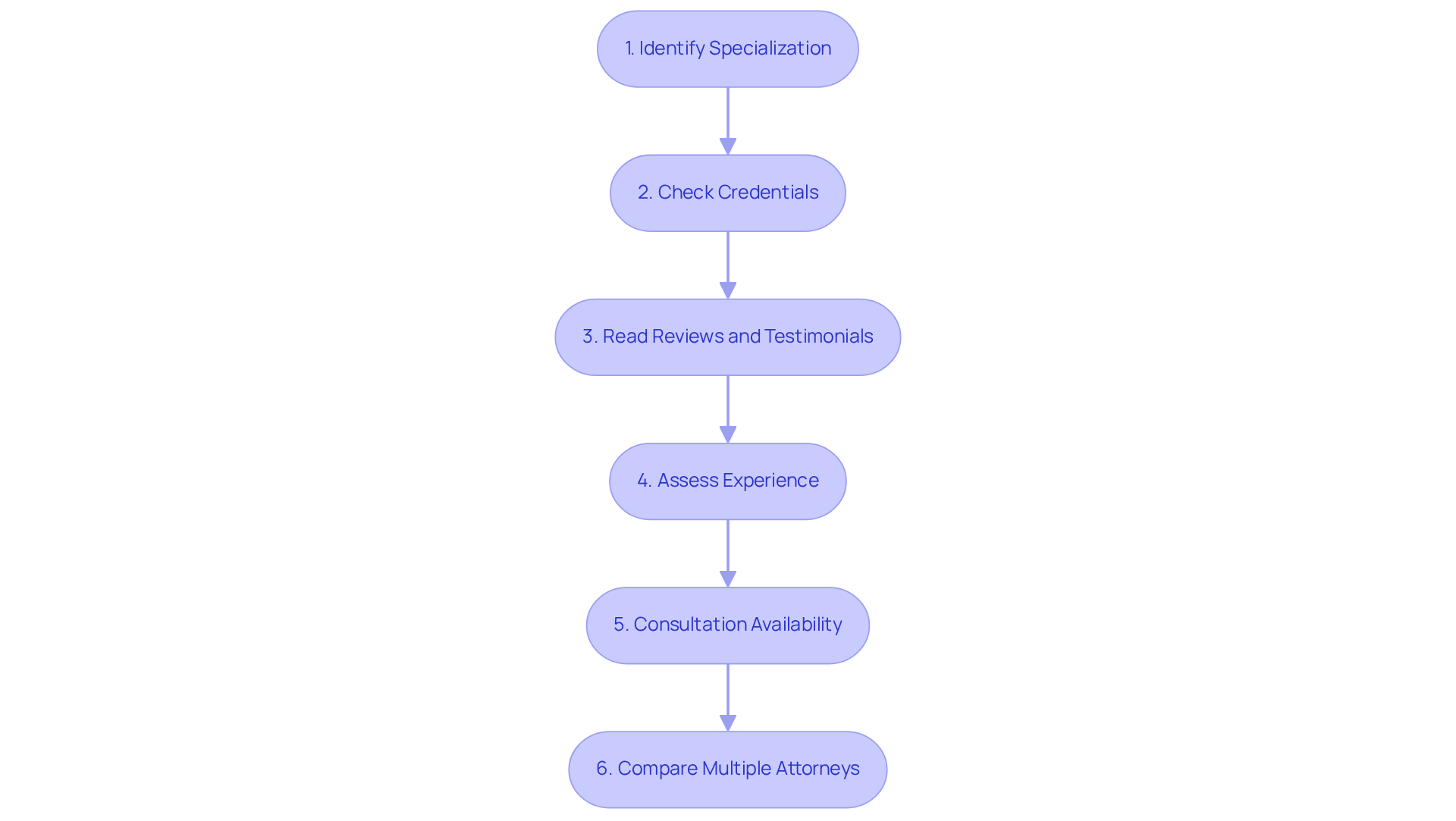 Each box represents a step in your journey to find the right aviation lawyer. Follow the arrows to see how each step connects to the next, guiding you through the process of making an informed choice.