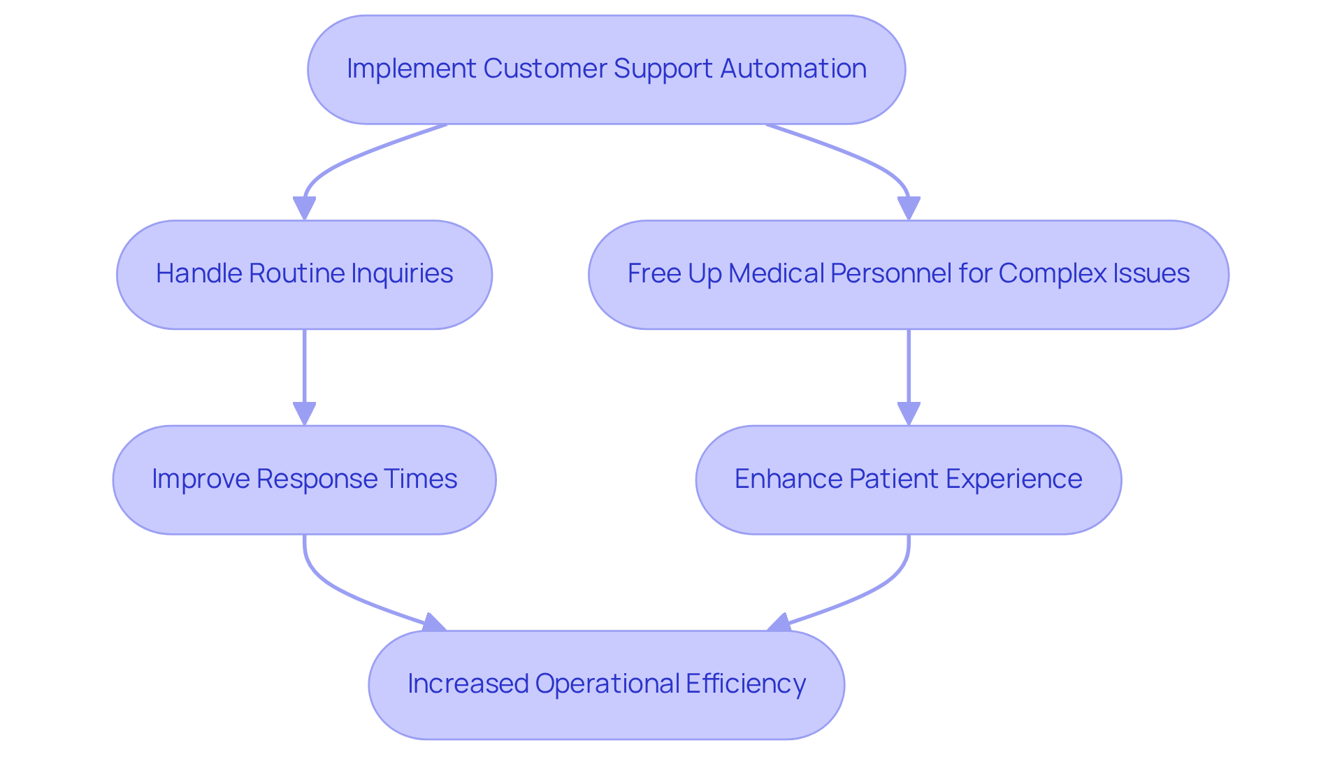 Follow the arrows to see how implementing automation helps manage inquiries, allowing staff to focus on more complex tasks, which ultimately leads to better service and efficiency.
